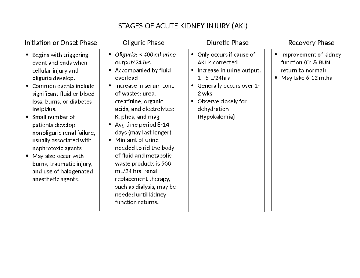 Stages of Acute Kidney Injury (AKI): Detailed Overview and Phases - Studocu