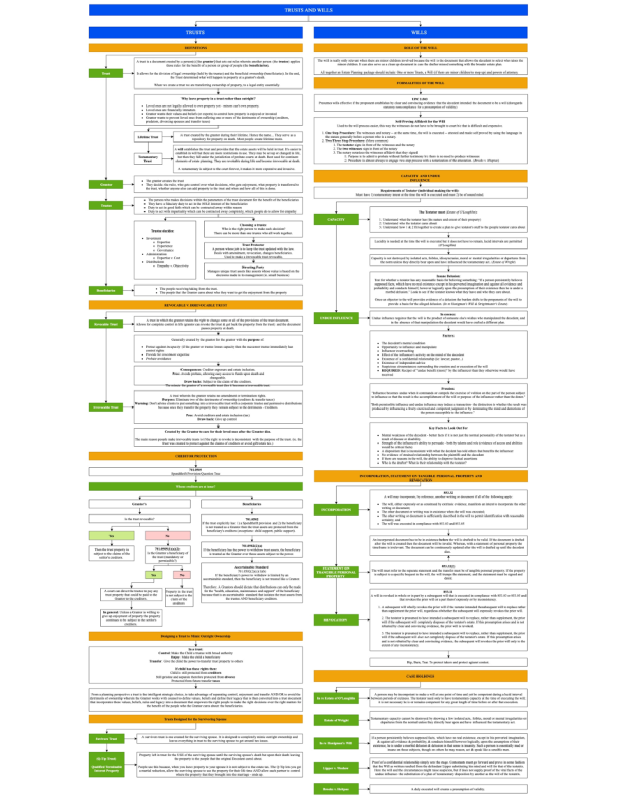 Trustand Wills Flowchart Outline - TRUSTS WILLS I DEFINITIONS ROLE OF ...