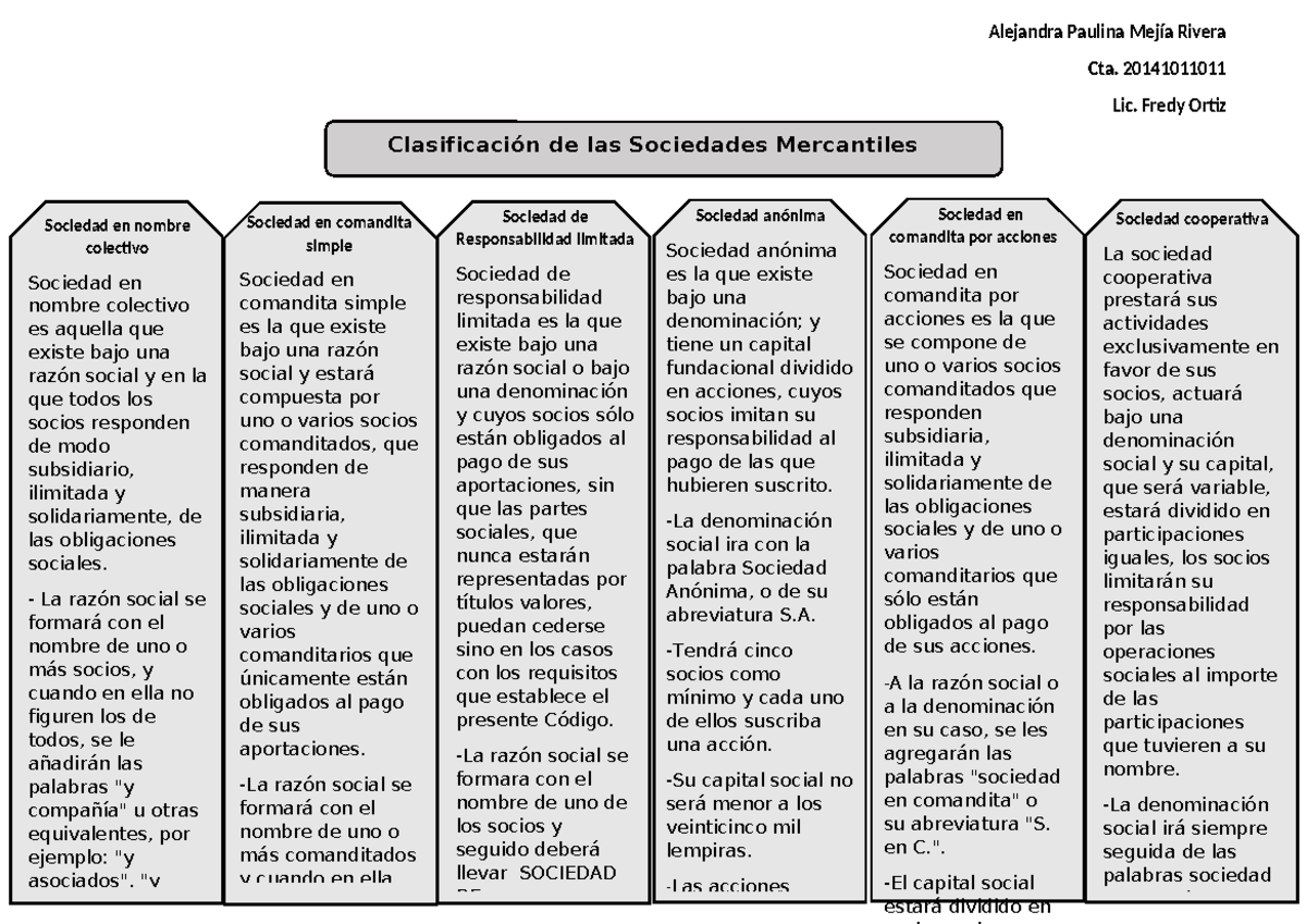 Clasificación de las Sociedades Mercantiles - Cta. 20141011011 - Studocu