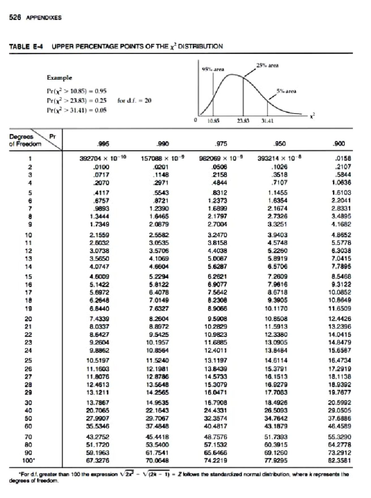 APPENDIX E: STATISTICAL TABLES FOR ECOTRIX PRACTICE - Studocu