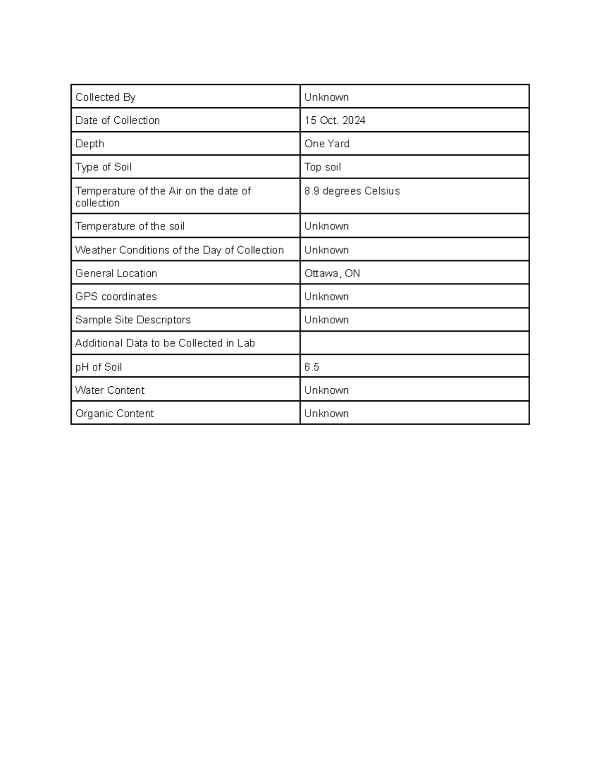 Soil Sample Data Collection Sheet - Micr2430 - Collected By Unknown ...