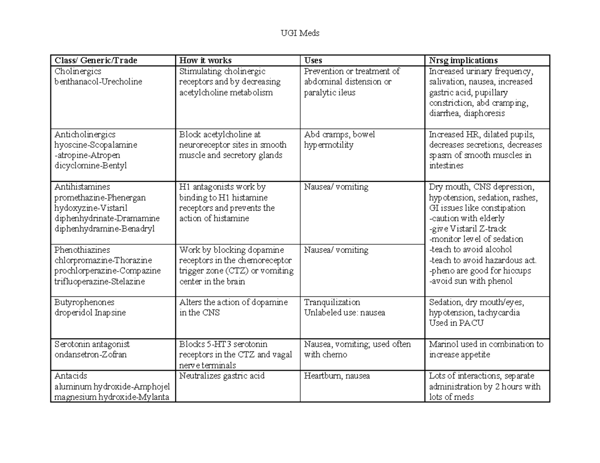 UGI meds - Upper GI medications - UGI Meds Class/ Generic/Trade How it ...