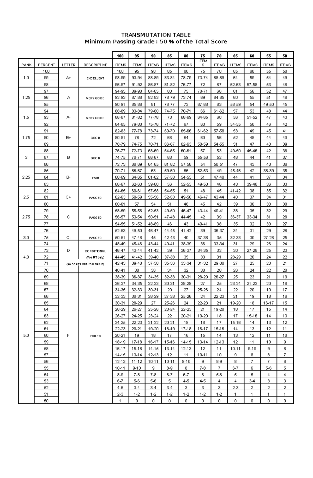 234538829-Transmutation Table for Grading Percentages - Studocu