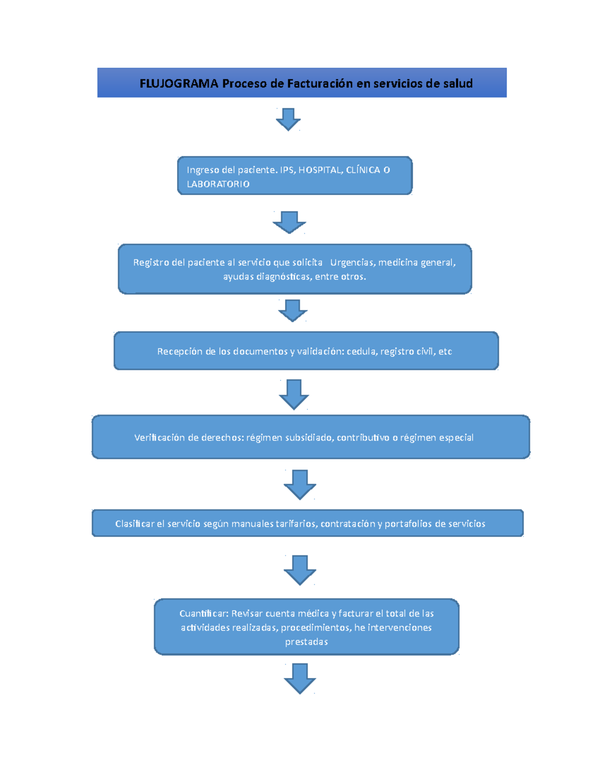 Flujograma Proceso de facturación en servicios de salud - FLUJOGRAMA ...