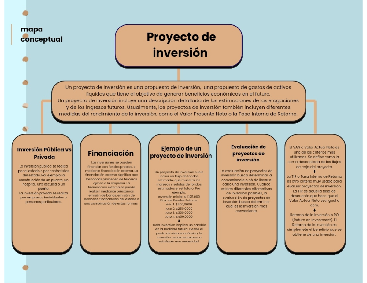 Mapa conceptual act. 1 - Proyecto de inversión - Formulación y Evaluación de Proyectos - Studocu