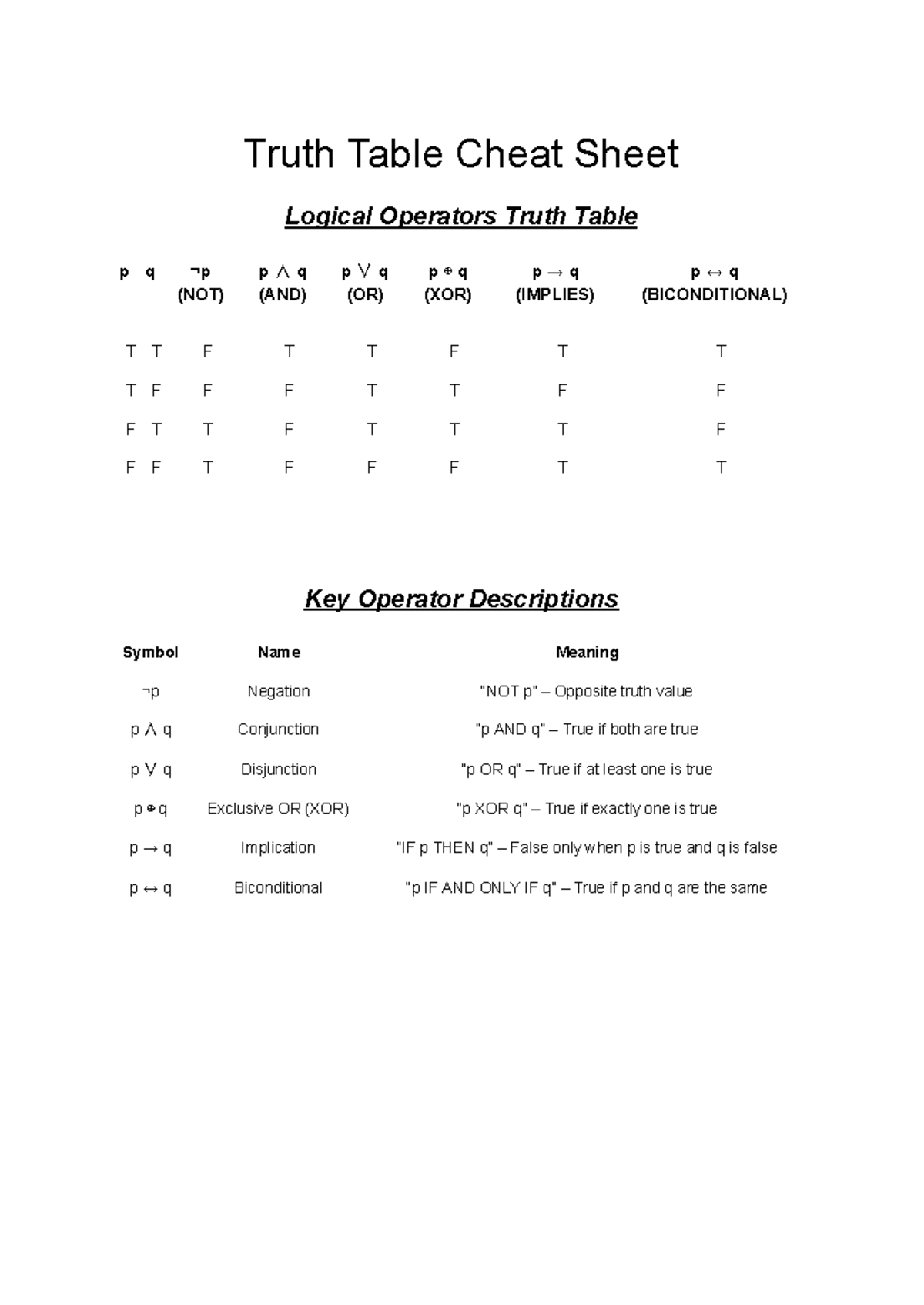 CS101 Truth Table Cheat Sheet: Key Logical Operators Explained - Studocu