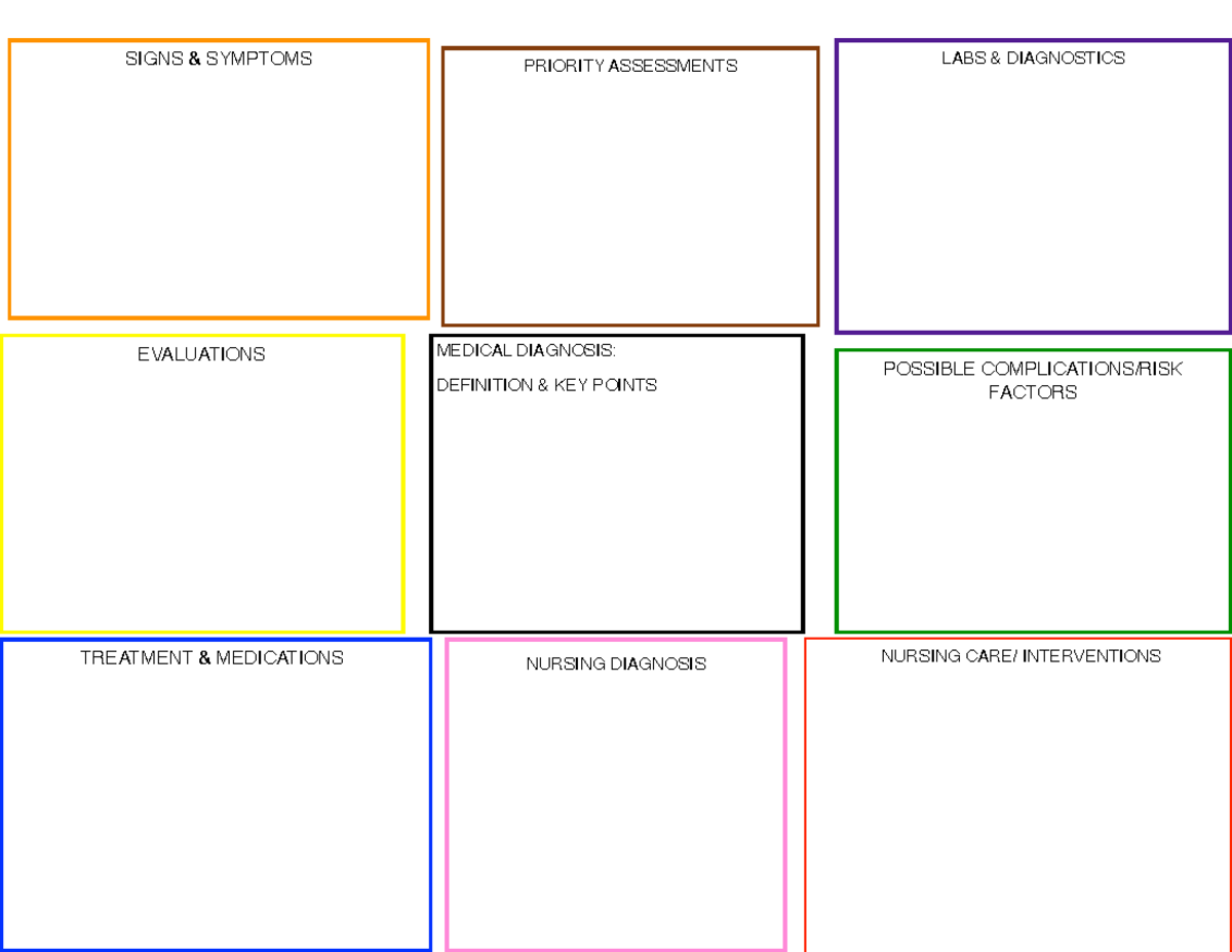 Nursing concept map template 09 - nurs 2810 - SIGNS & SYMPTOMS LABS ...