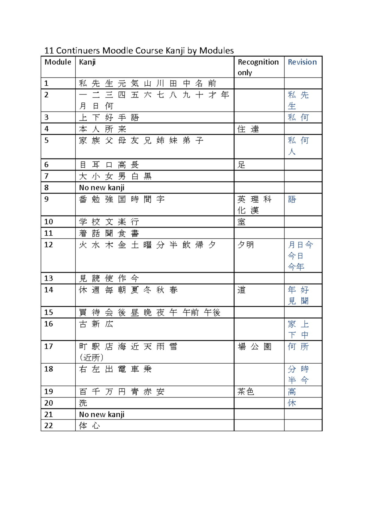 11JAC Kanji Recognition Revision Modules 1-5 Notes - Studocu