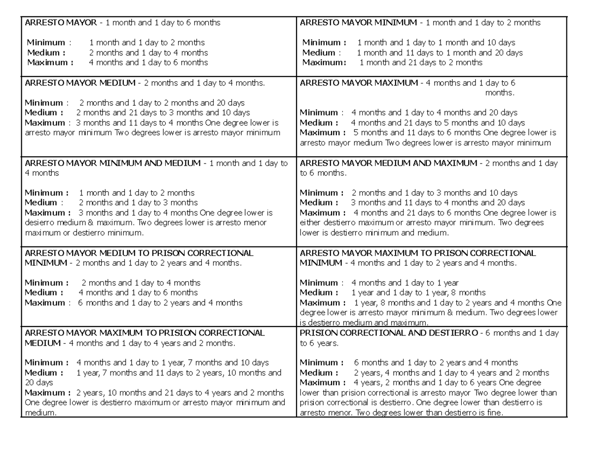 9.5 - Table of Penalties for Arresto Mayor and Related Sentences - Studocu