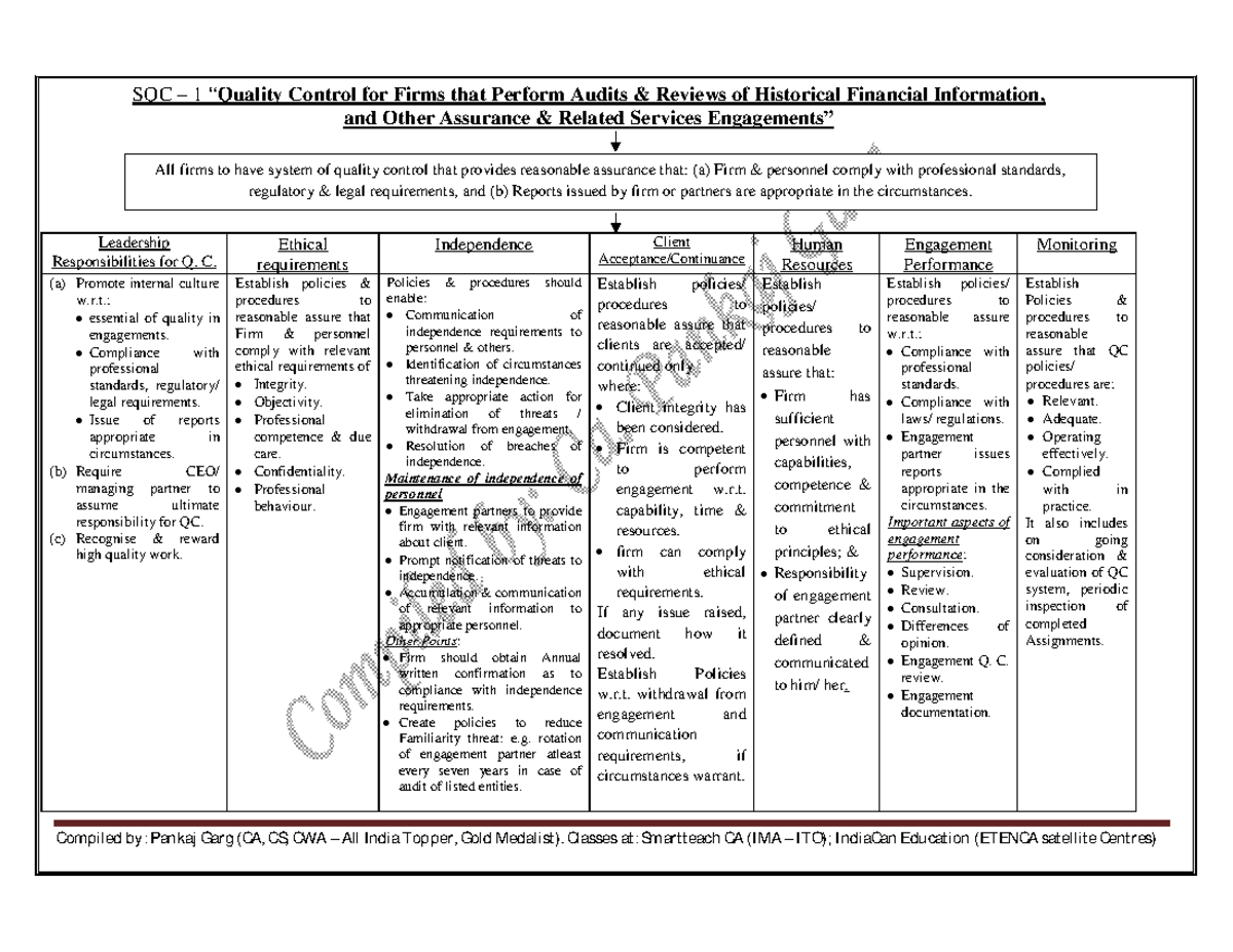 Audit Standards in Flowchart - SQC – 1 “ Quality Control for Firms that ...
