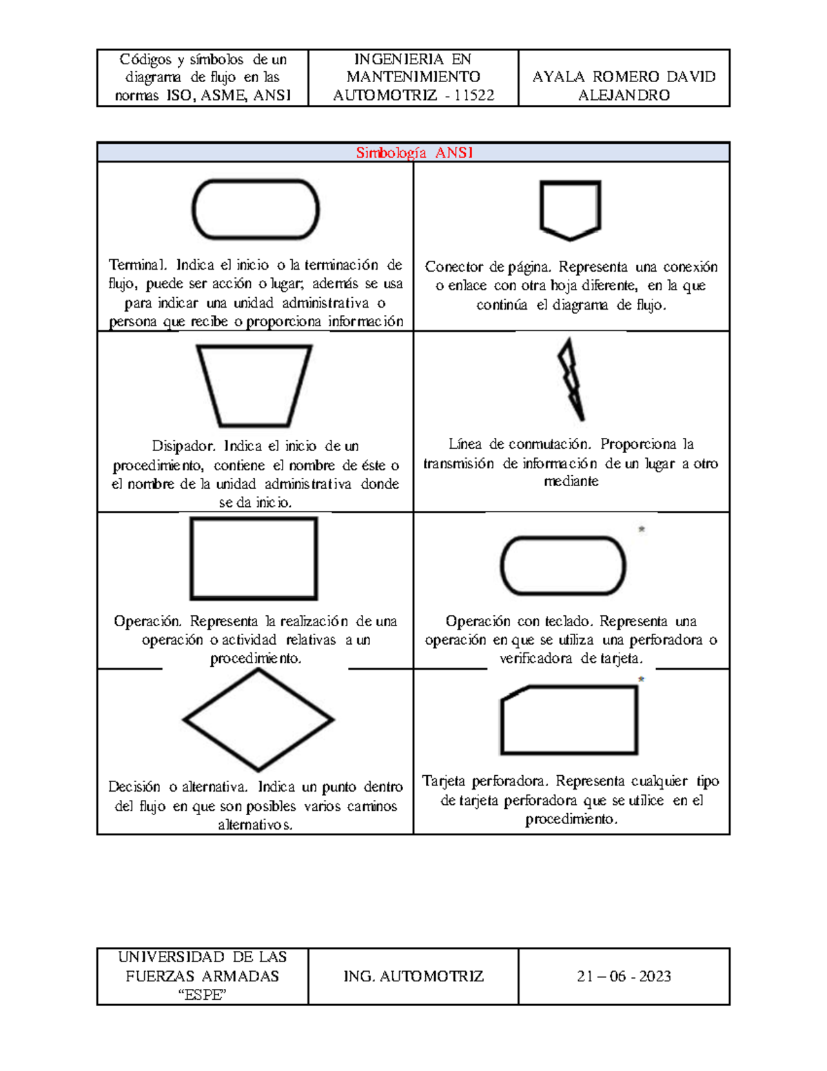 Norma - xzxx - diagrama de flujo en las normas ISO, ASME, ANSI ...