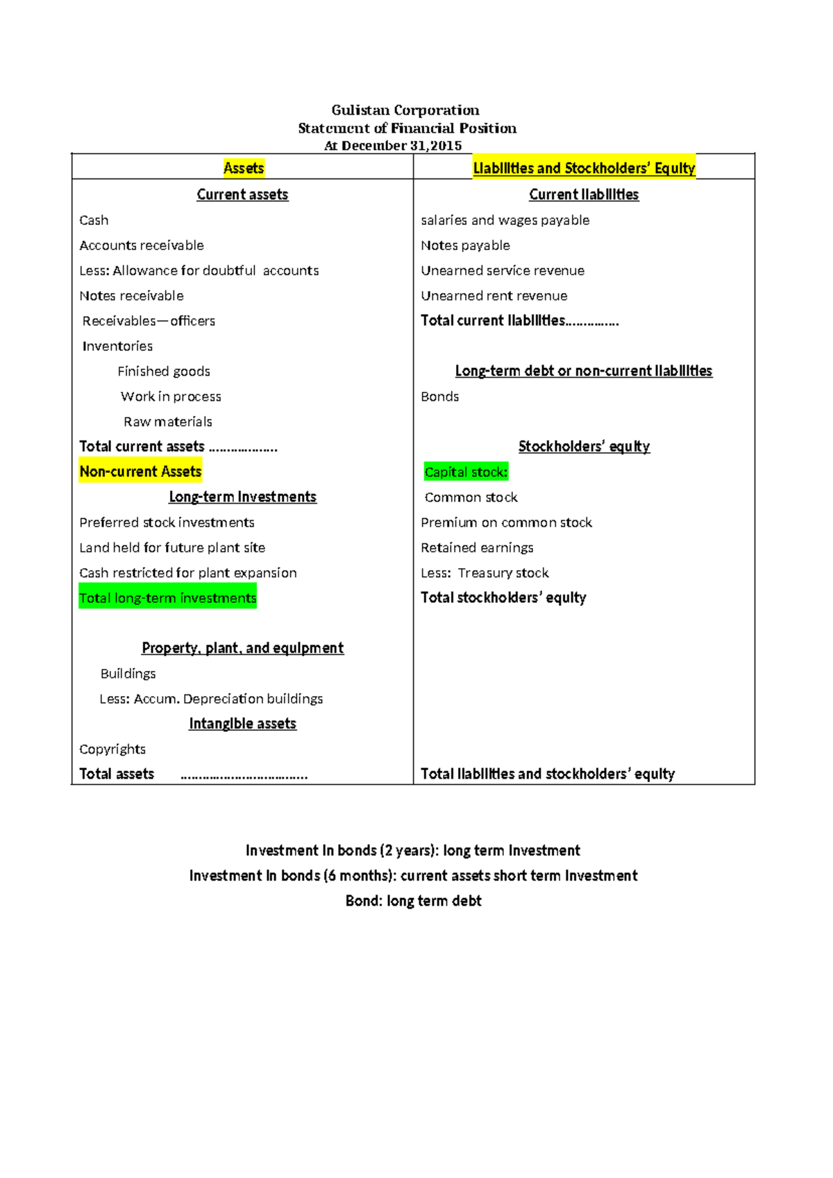 Gulistan Inc. Financial Position Statement Example - Dec 31, 2015 - Studocu