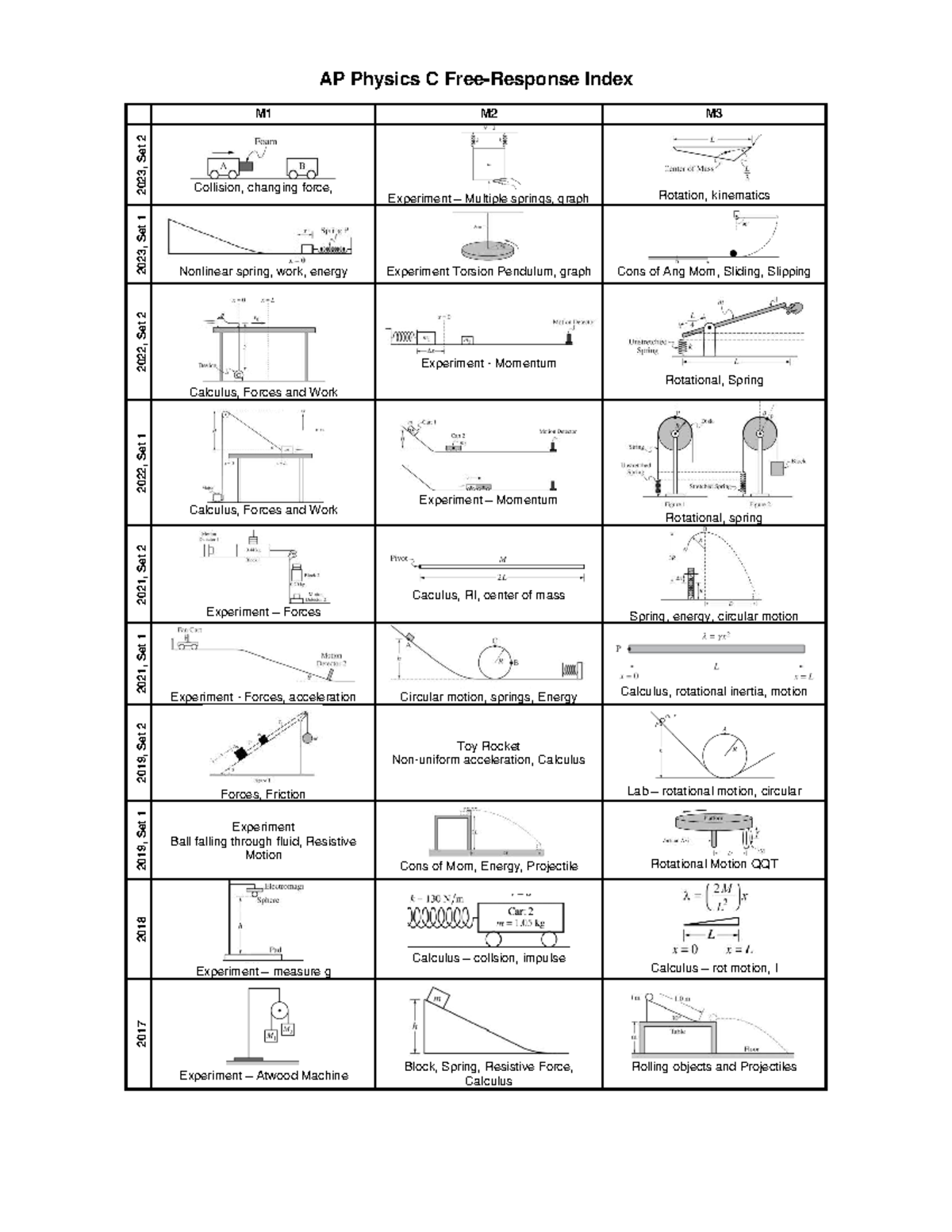 AP Physics C Mechanics Index 2023: Worksheets & Experiments - Studocu