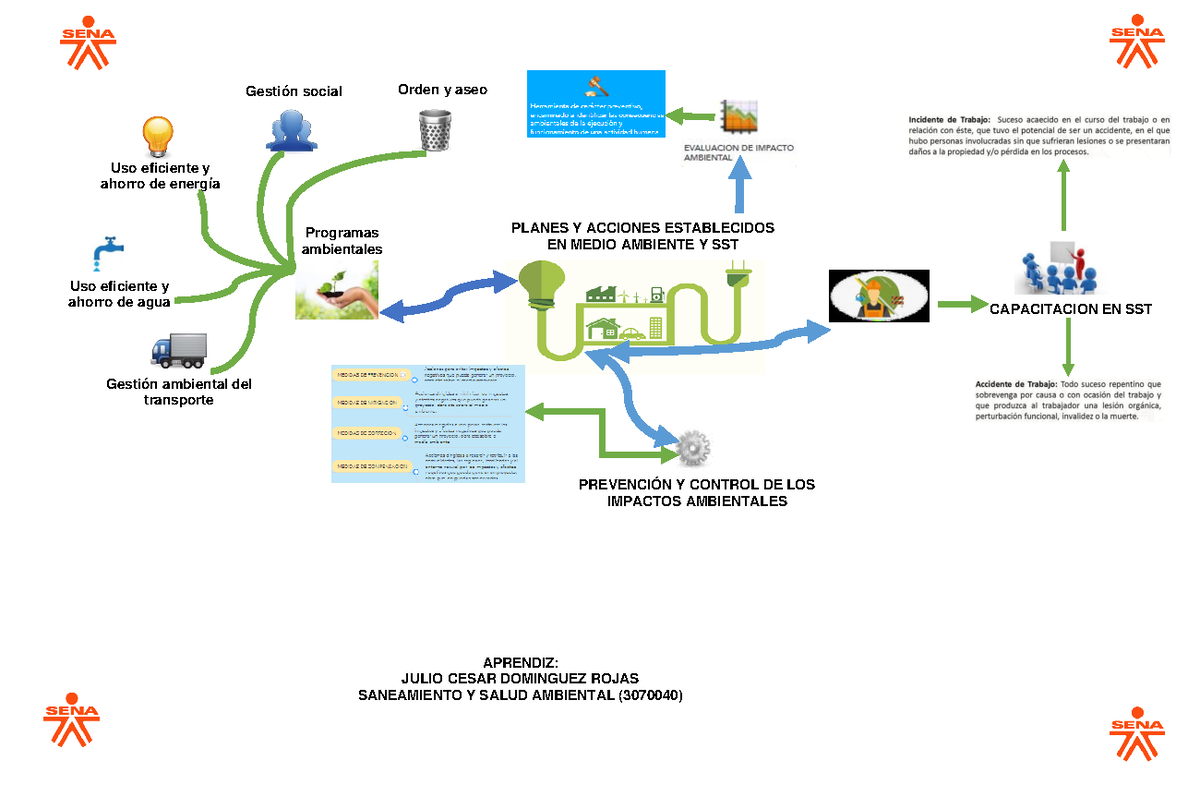 Evidencia GA2-220601501-AA3-EV01. Mapa mental de planes y acciones ...