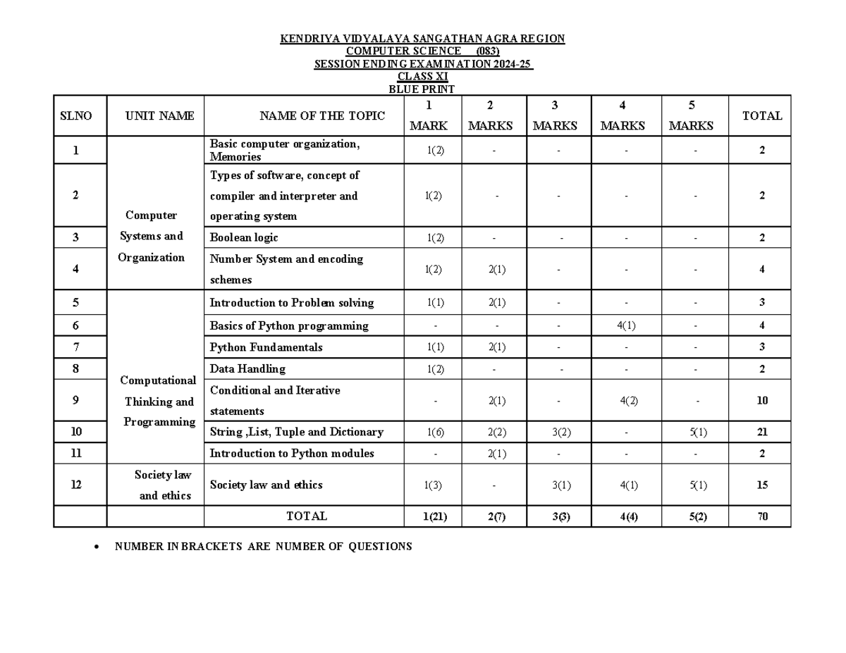 Blueprint for Class XI Computer Science (083) Session Ending Exam 2024 ...