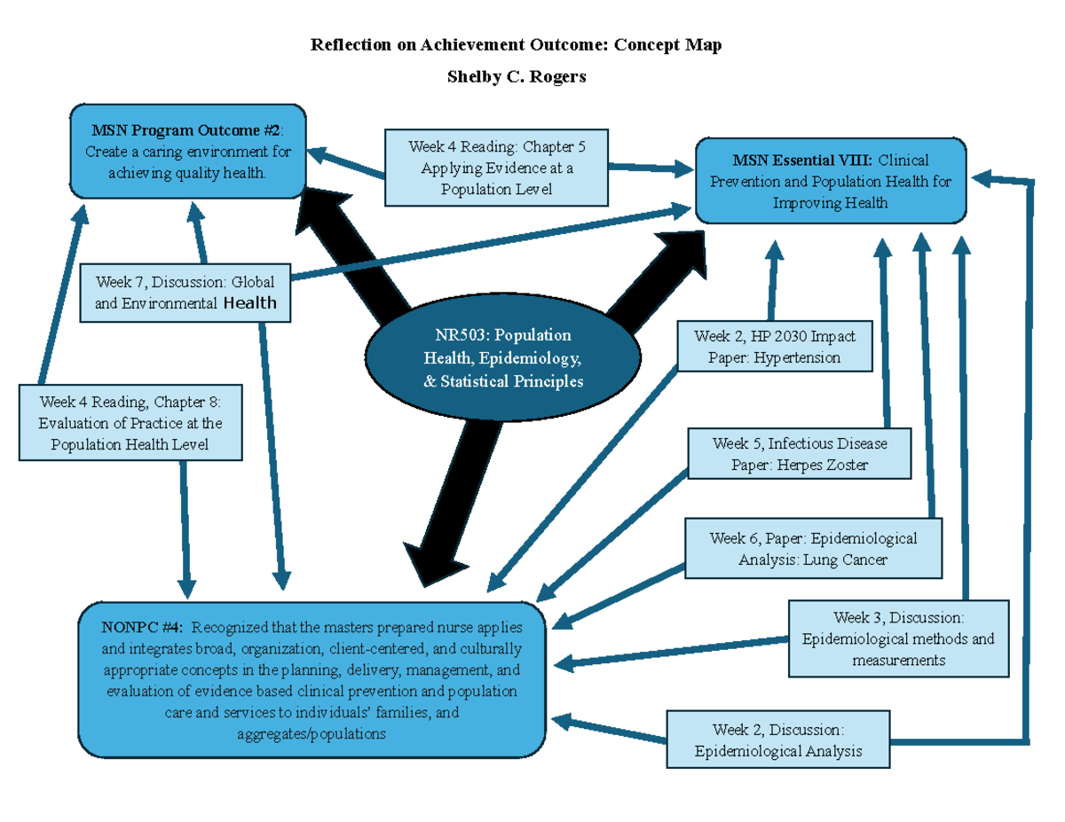 NR503 Week 7 Concept Map: Global & Environmental Health Insights - Studocu