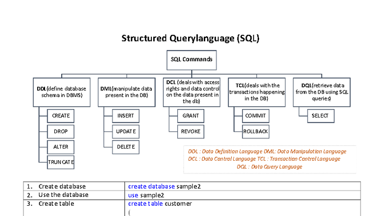 SQL Commands Overview: DDL, DML, DCL, TCL, DQL & Examples - Studocu