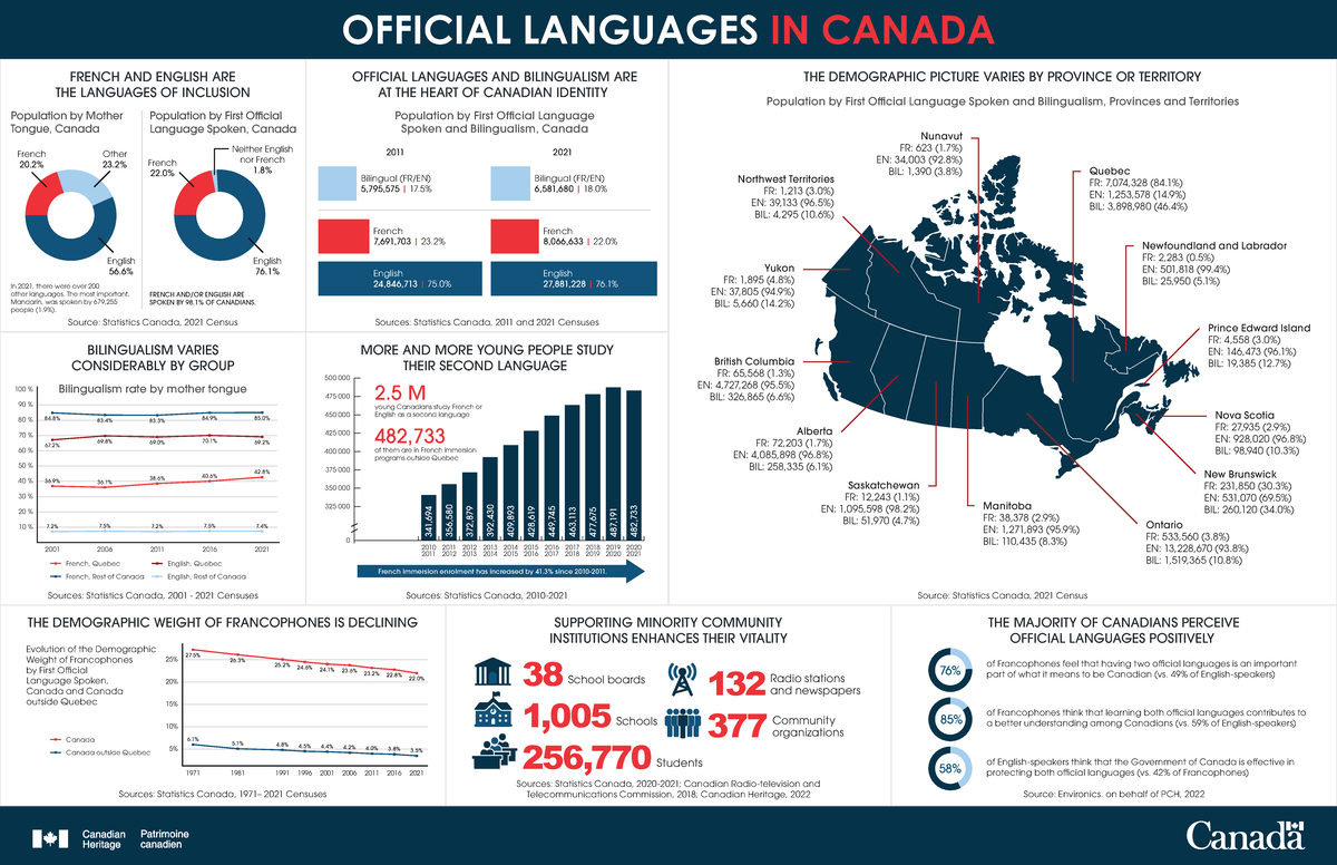 OL2024-Infographic: The Role of Official Languages in Canadian Identity ...
