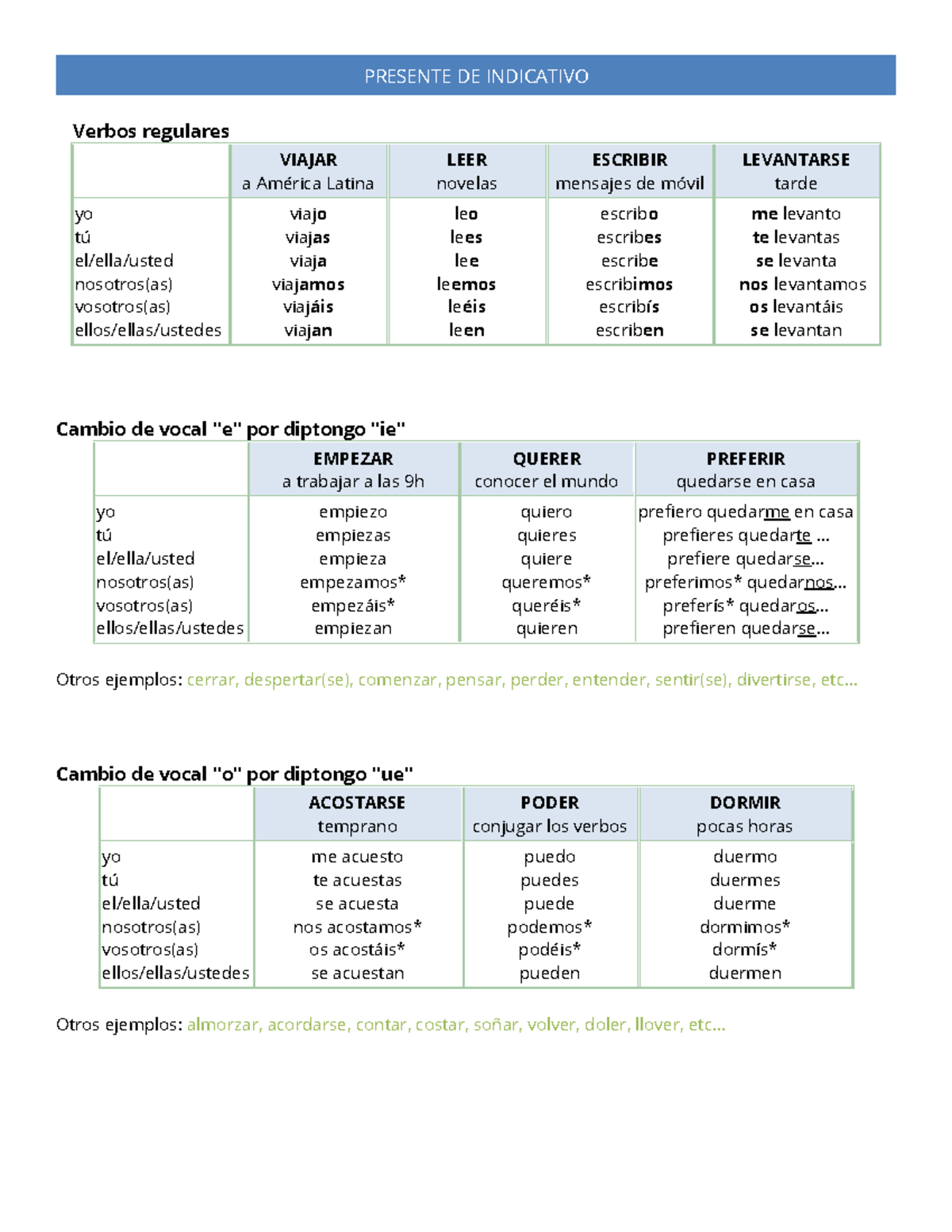 Tablas de conjugaciones verbales - Presente de indicativo - Verbos ...