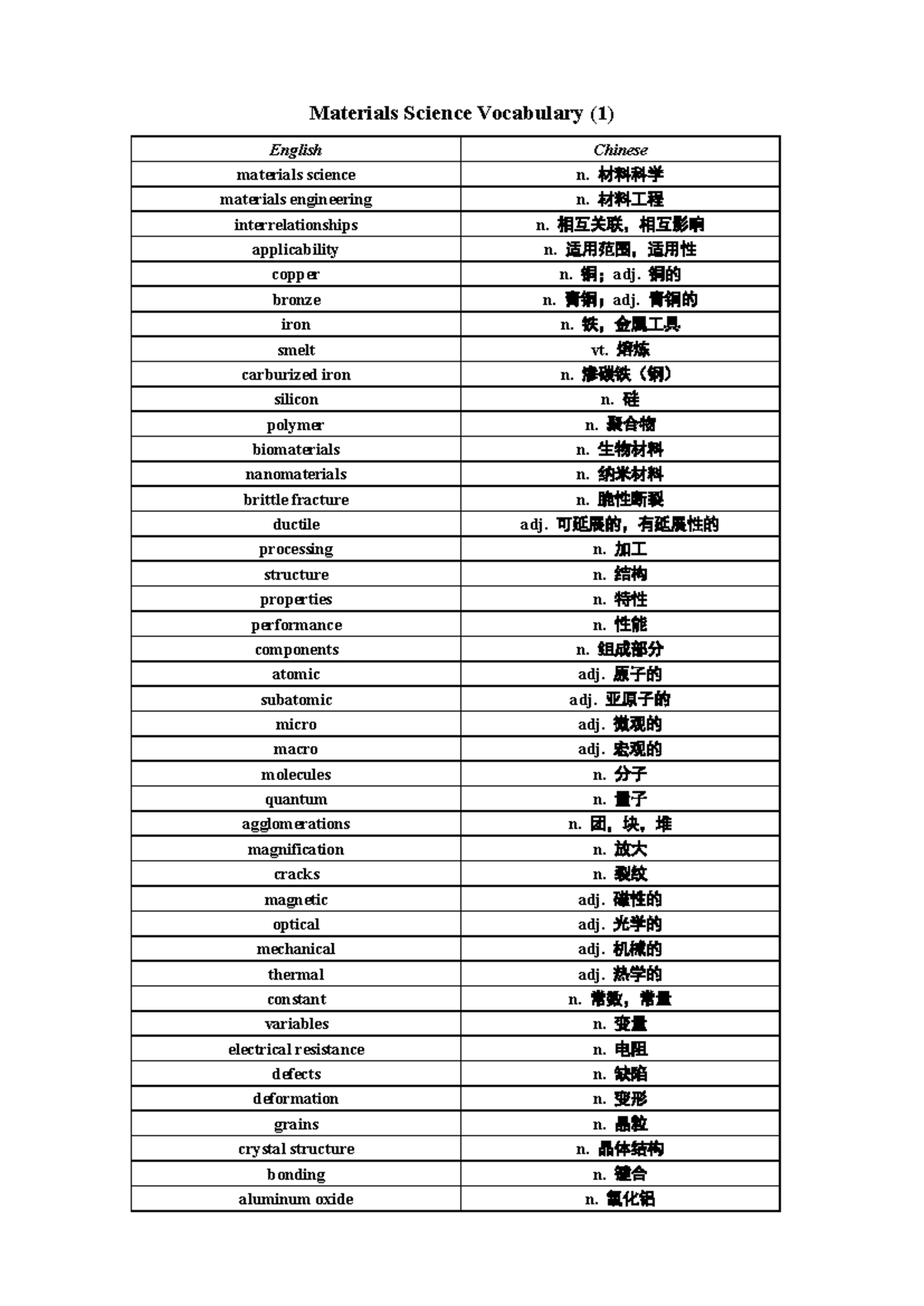 Materials Science Vocabulary (MATS 101) - Lecture #1 Word List - Studocu