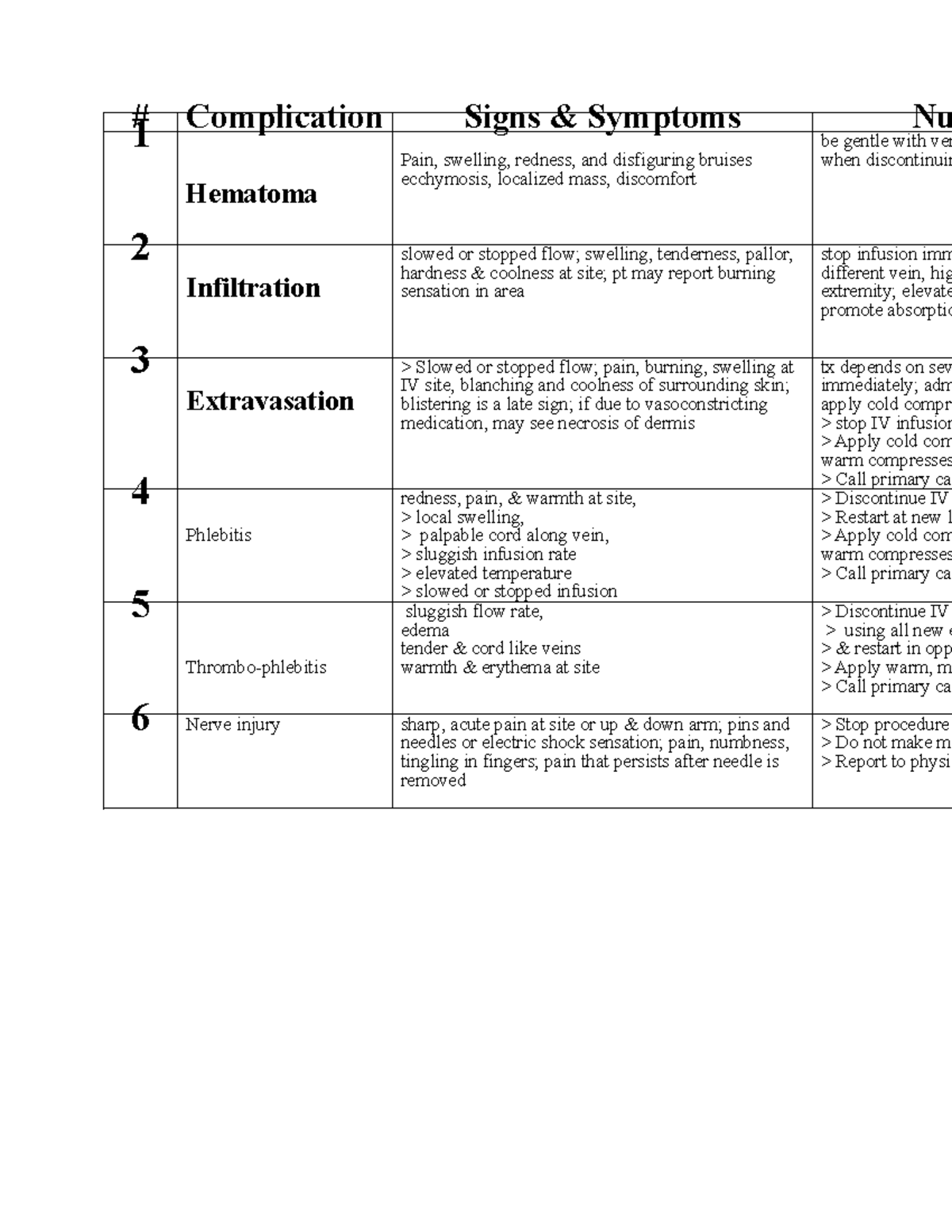 Lab Day IV Complications: Signs, Symptoms, and Management - Studocu