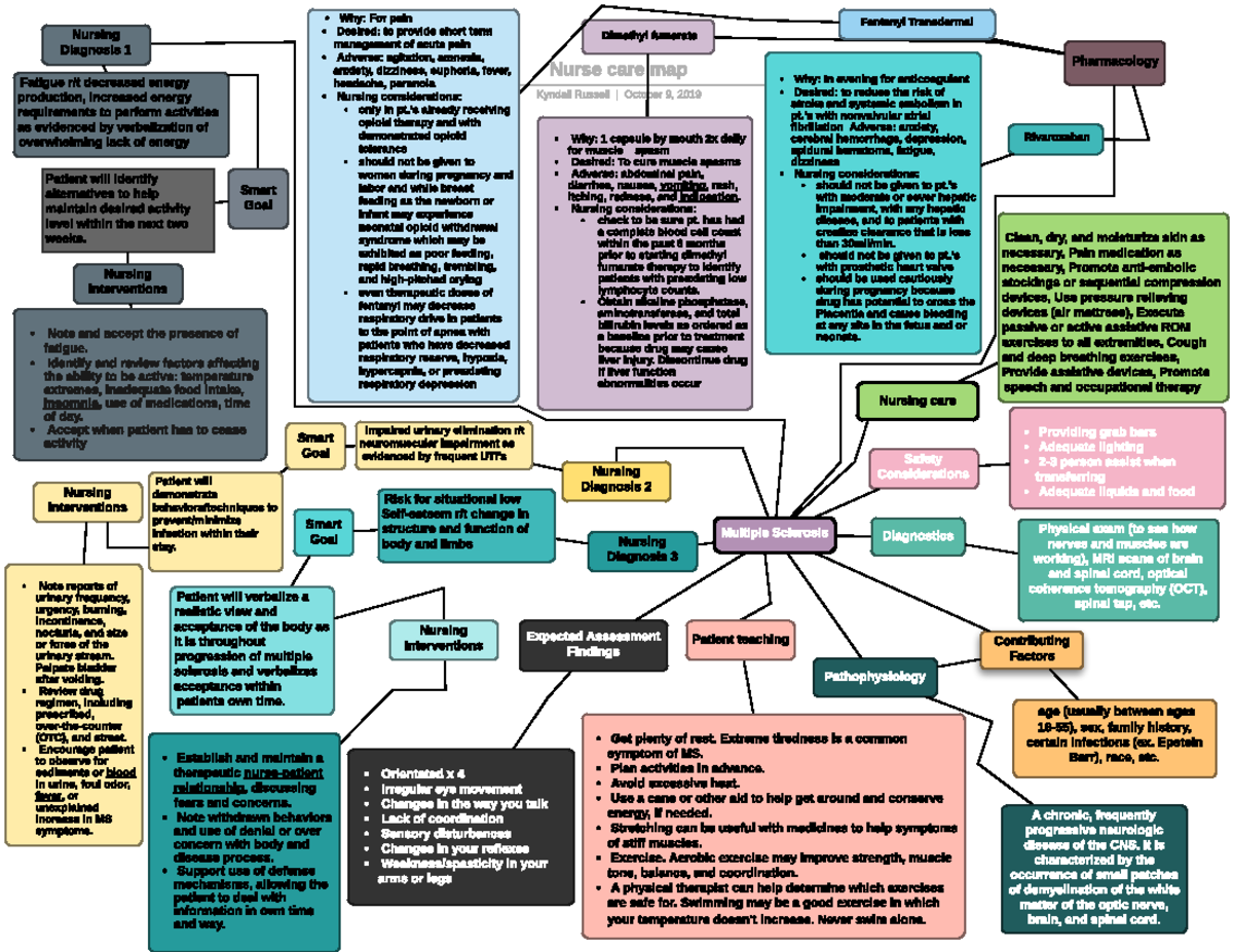 Nursing Care Map for Multiple Sclerosis - Assessment & Interventions ...