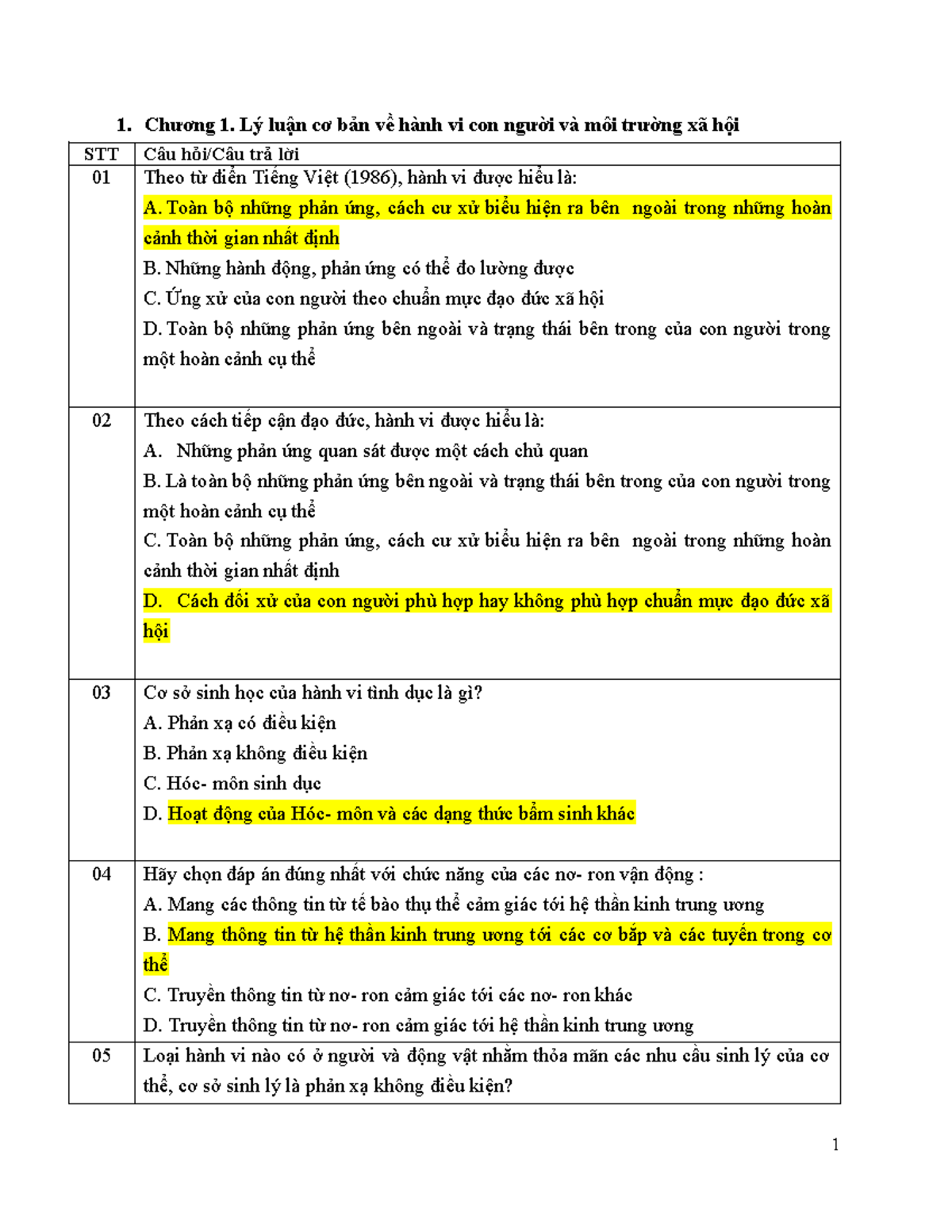 TNKQ- Hvcnvmtxh - Chương 1. Lý luận cơ bản về hành vi con người và môi trường xã hội STT Câu hỏi ...