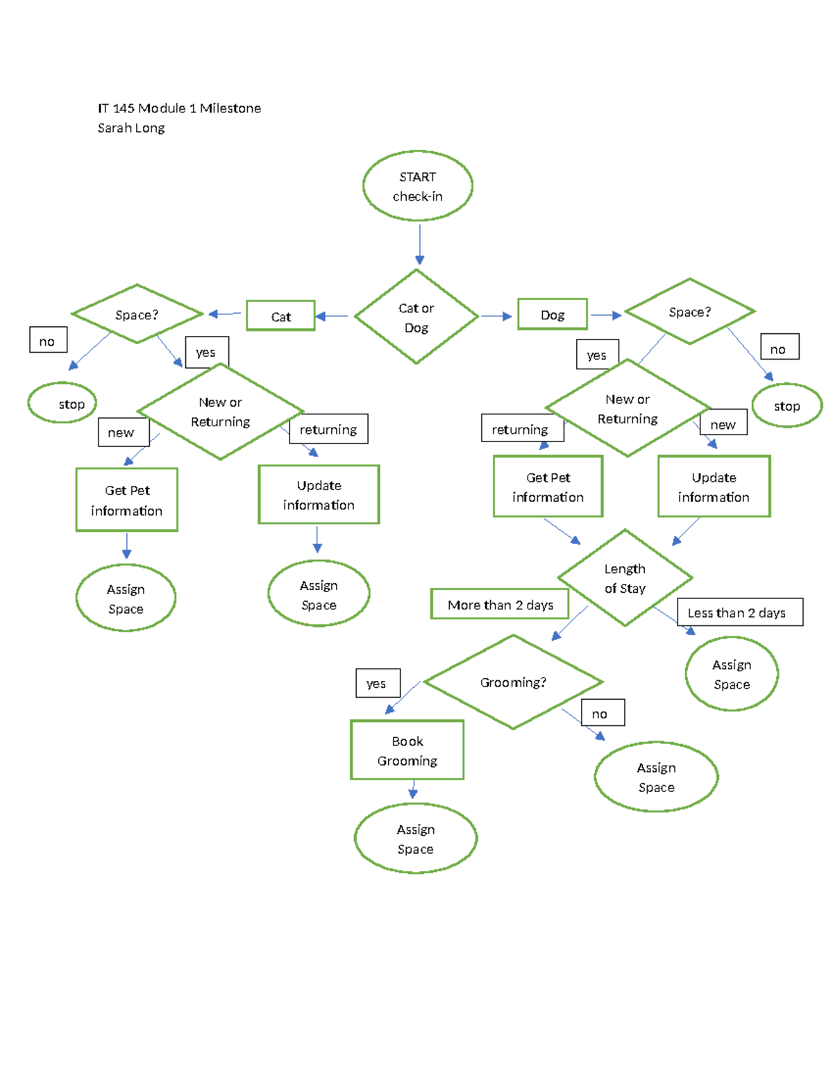 IT 145 Module 1 Flow Chart 3-7-2025 Sarah Long - IT145 - IT 145 Module ...