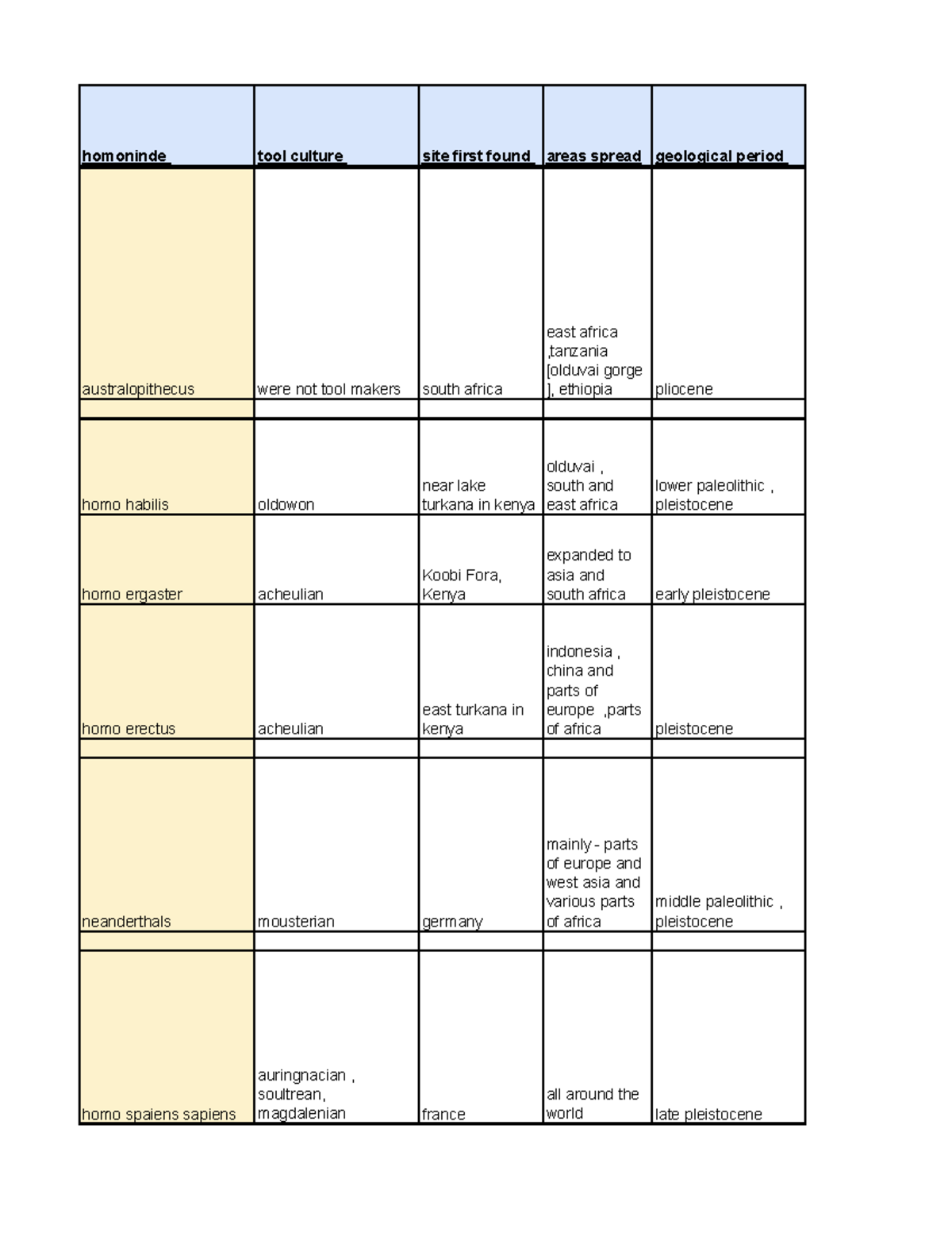 Different Aspects of Bio-Cultural Evolution of Hominins (Anthro 101 ...