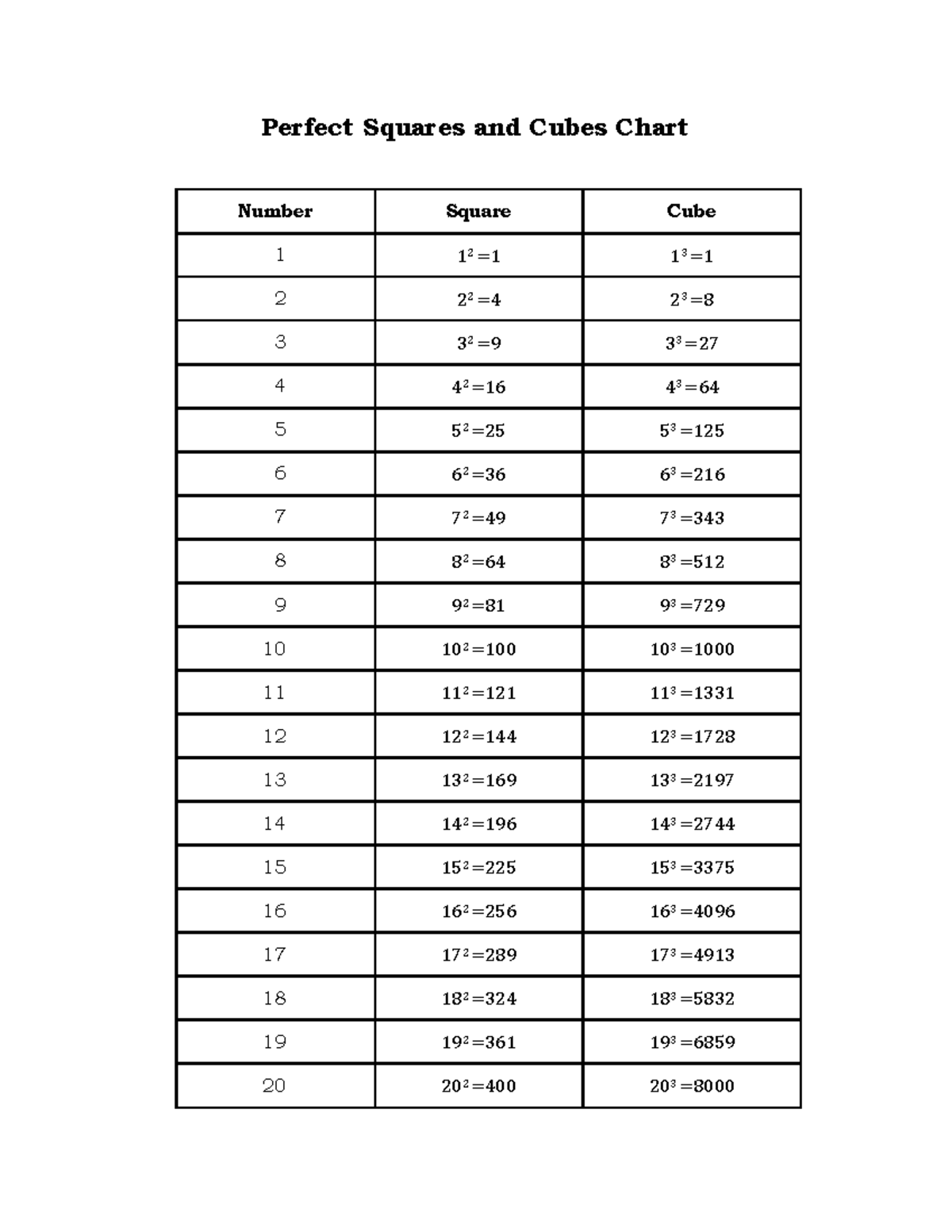 PDF-LINK M-P2 Perfect Squares and Cubes Chart - Bsc Computer Science ...