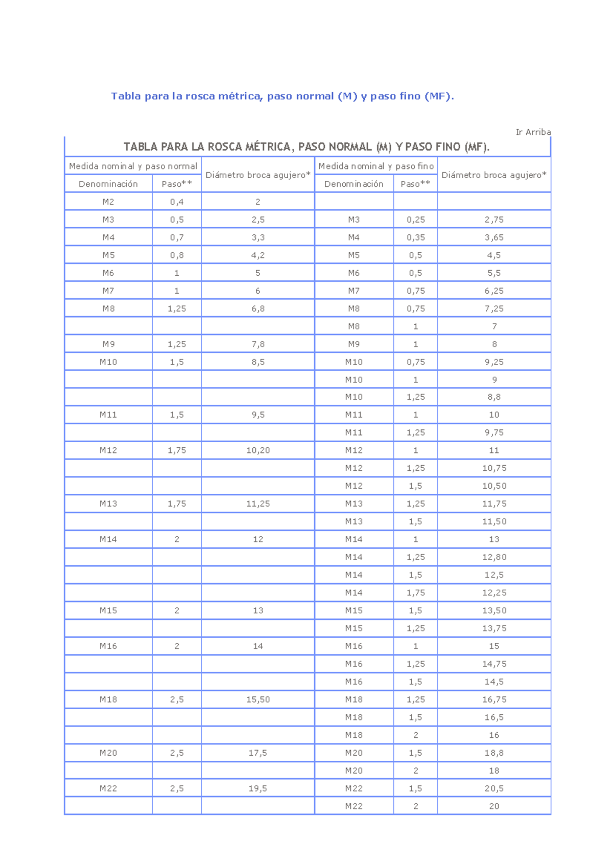 Tabla de roscas métricas, Whitworth y Americanas (NPT) - Studocu