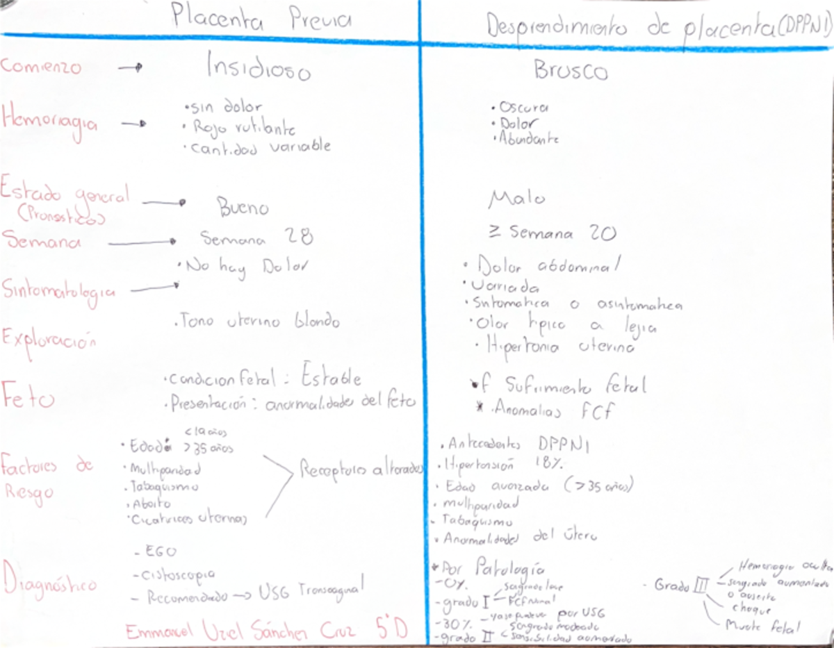 Cuadro Comparativo Placenta Previa y Desprendimiento de Placenta - Studocu