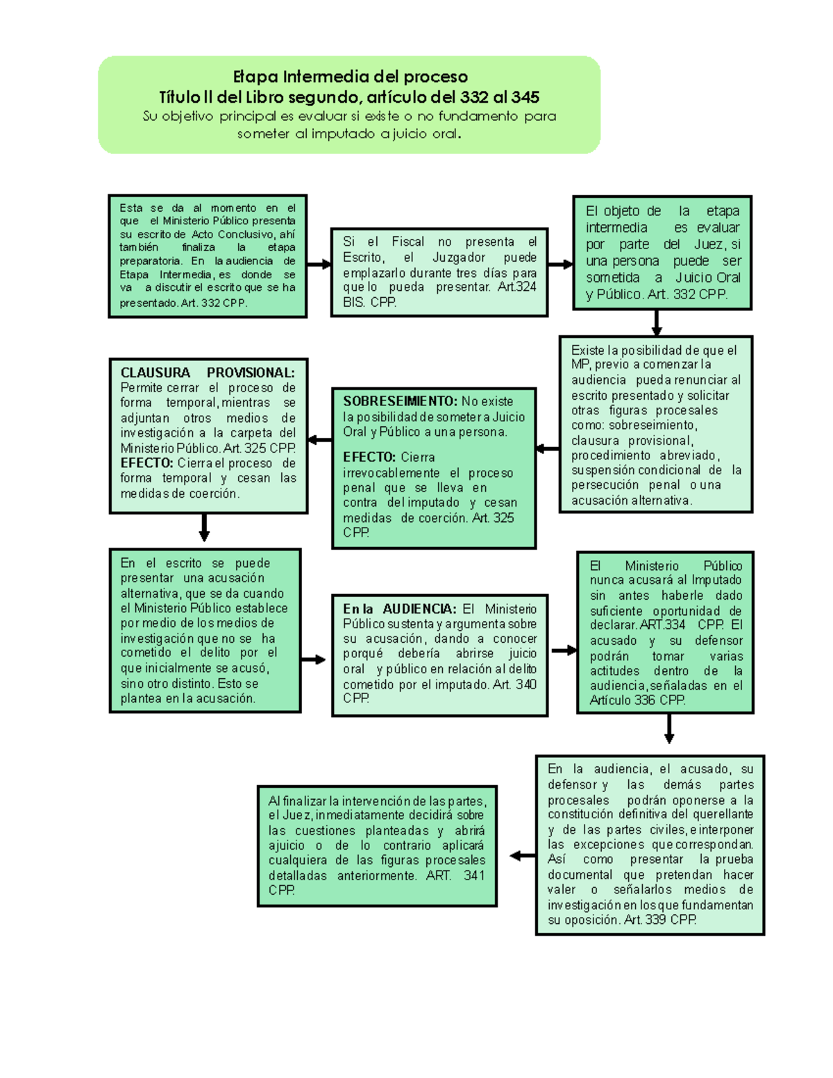Esquema de la Etapa Intermedia del Proceso Penal - Art. 332 a 345 CPP - Studocu