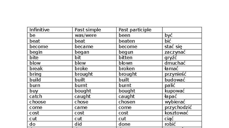Irregular Verbs List - Infinitives, Past Simple & Participle - Studocu