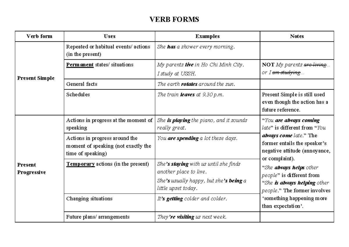 Summary of Verb Forms (1) - VERB FORMS Verb form Uses Examples Notes ...