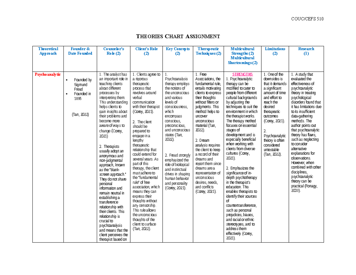 Theories Chart Assignment (Psychoanalytic, Adlerian, & Existential ...