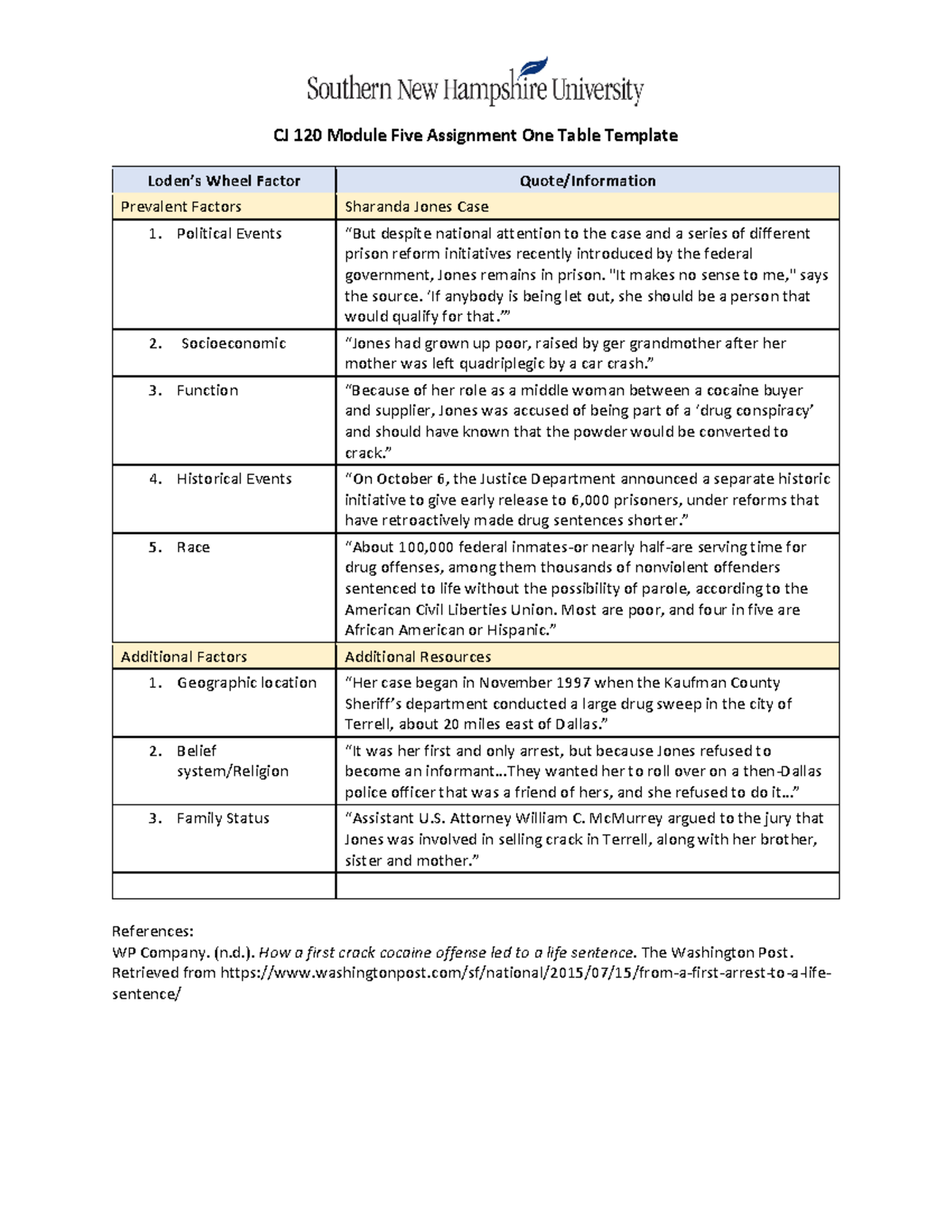 CJ 120 Module 5 Assignment: Analyzing Factors in Sharanda Jones Case ...