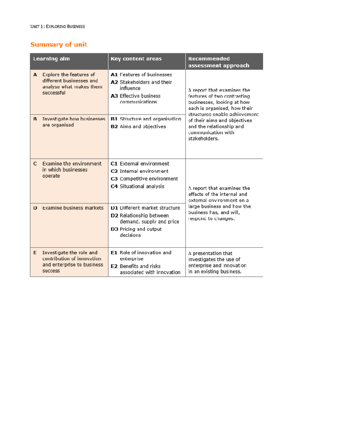 Unit 1 Learning Aims C and D: Business Environment Analysis Guide - Studocu