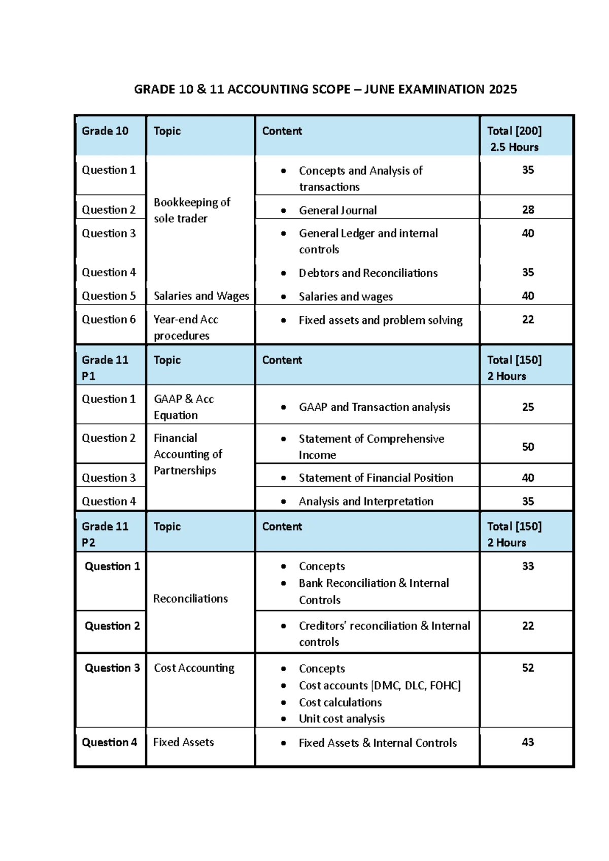 JUNE 2025 GRADE 12 ACCOUNTING P1 MARKING GUIDELINES & MEMO - Studocu