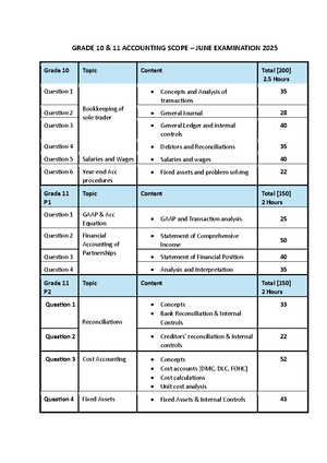 KZN Accounting Grade 11 Common Test Scope 2025 (Final Exam) - Studocu