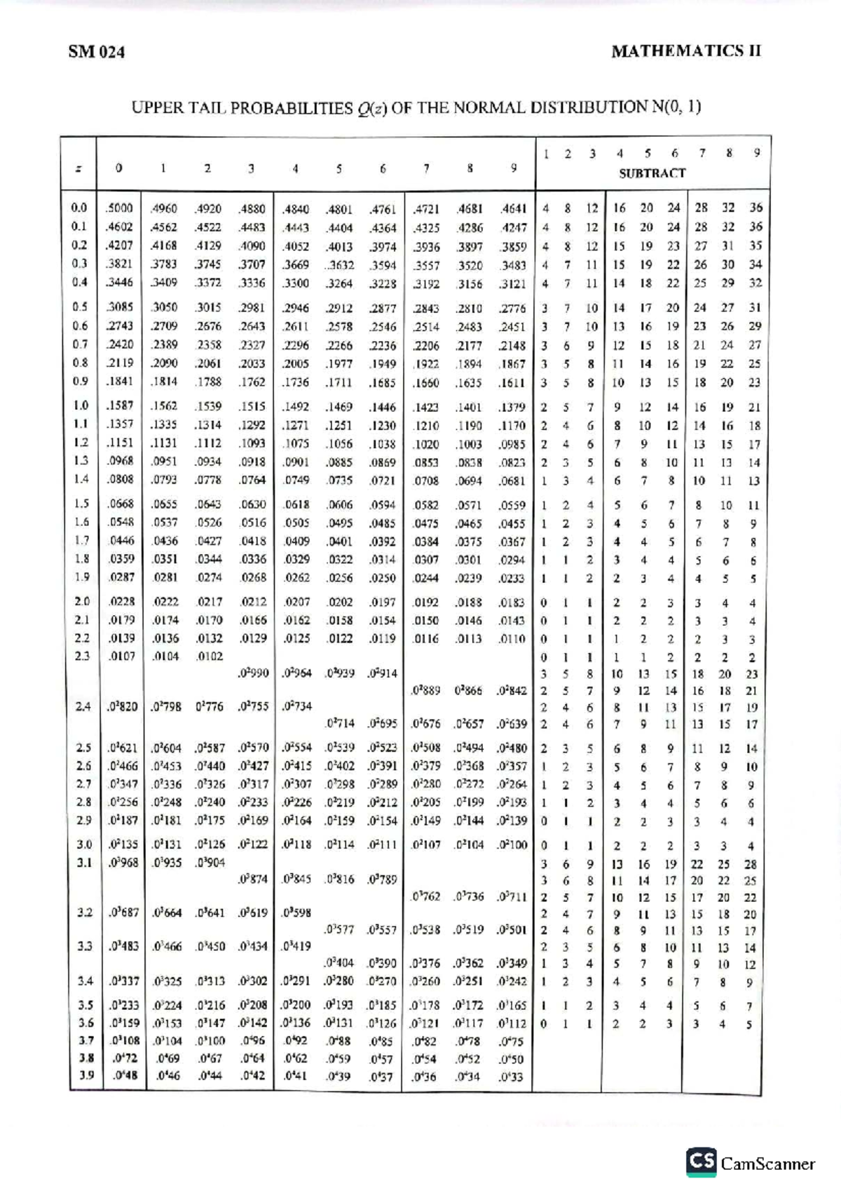 SM 024 MATHEMATICS II: Normal Distribution Q(z) Table - Studocu