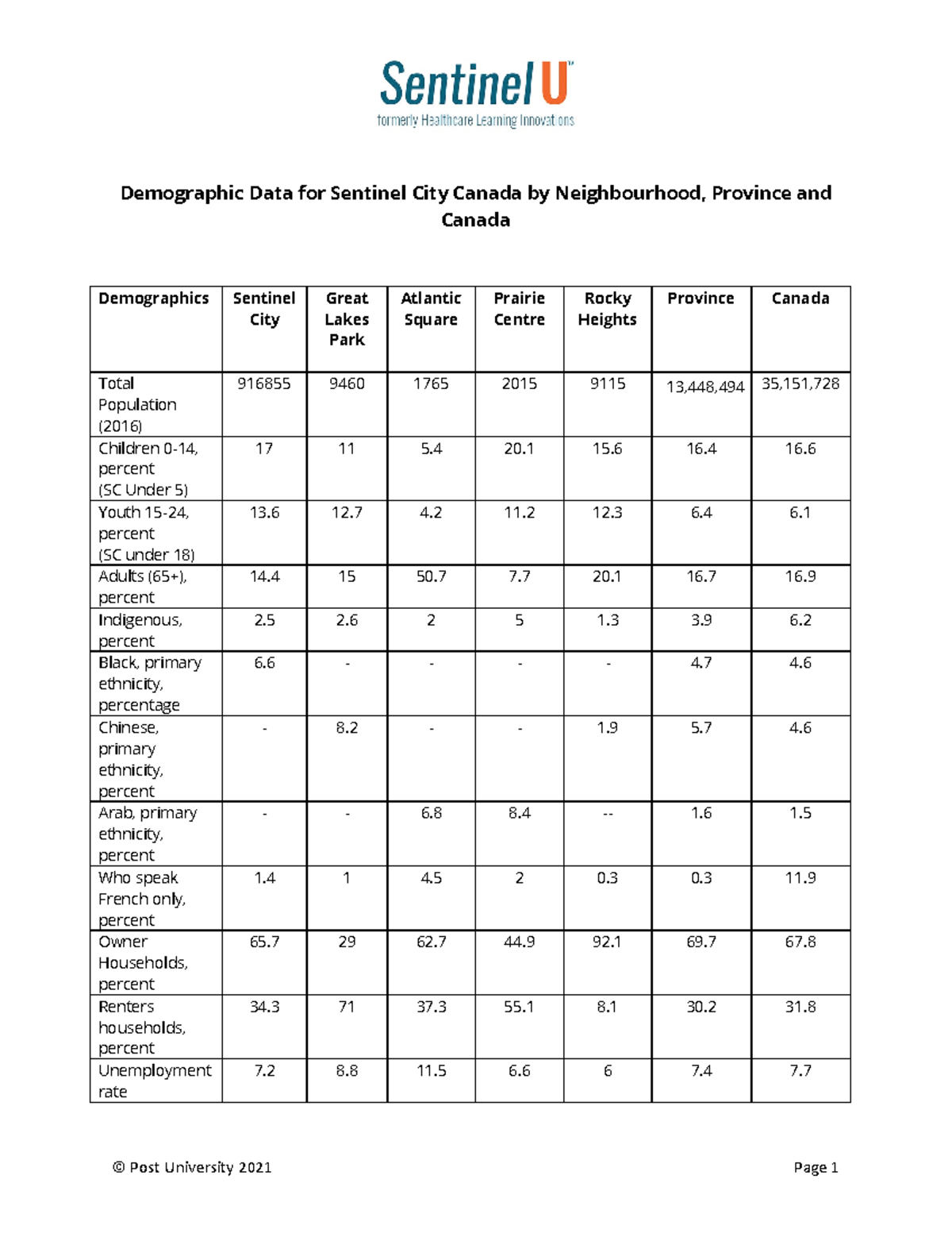 Demographics - © Post University 2021 Page 1 Demographic Data for ...
