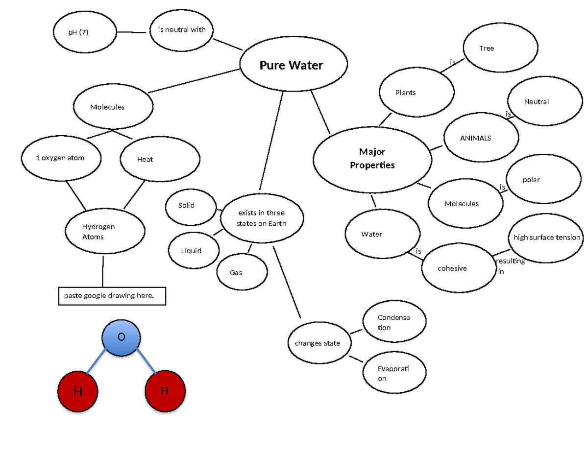 Watermap 2 - Liquid Gas Solid Pure Water 1 oxygen atom Heat Hydrogen Atoms Major Properties ...