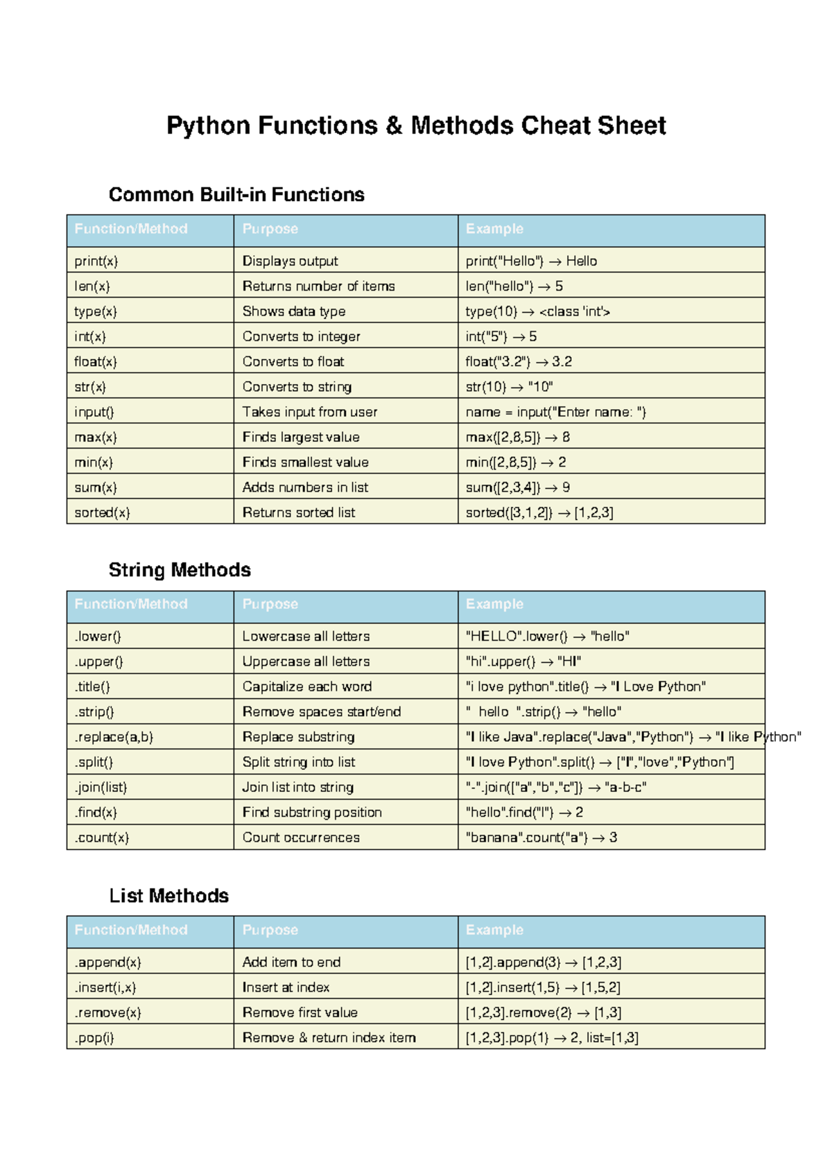 Python Functions Cheat Sheet: Common Methods & Examples - Studocu
