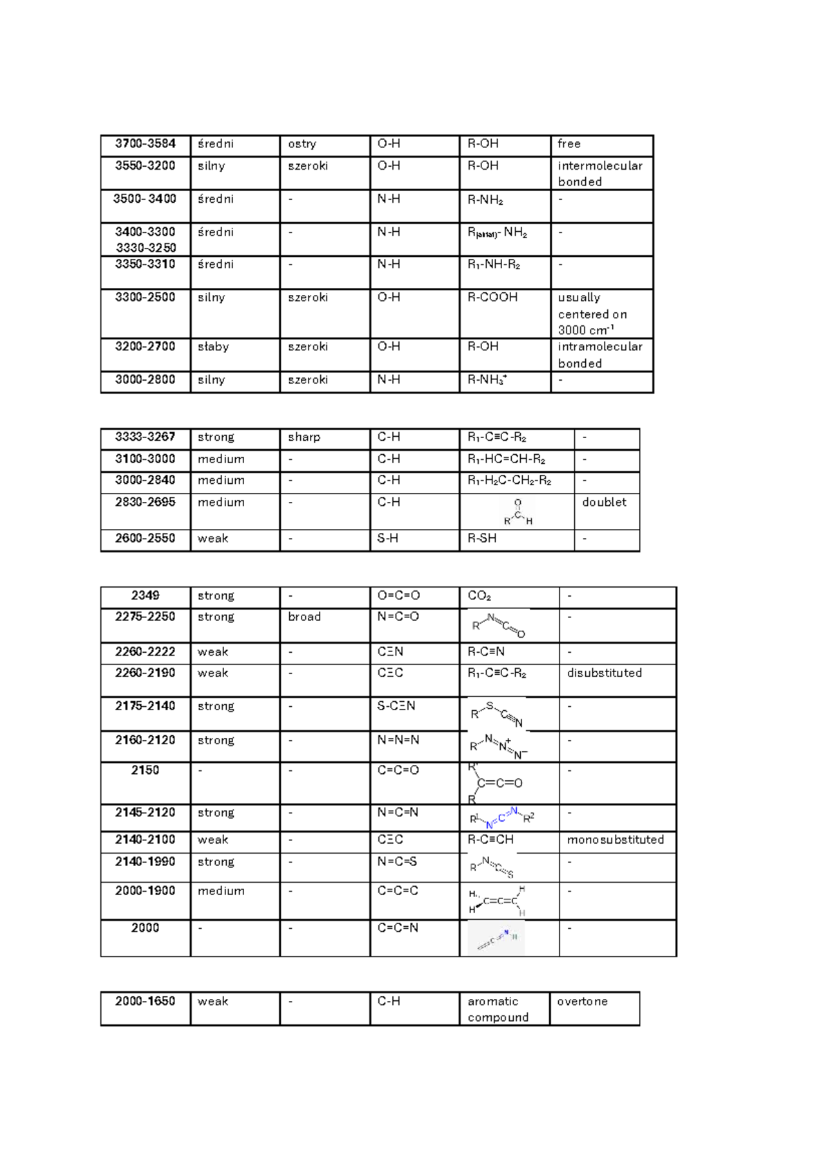 IR Spectroscopy Analysis Table - Do analizy widm IR - Studocu