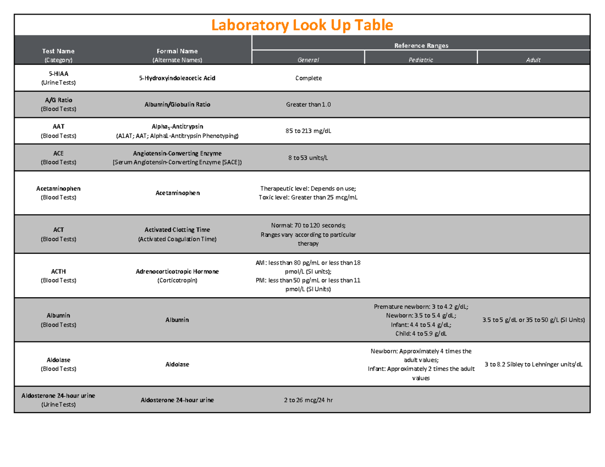Laboratory Table - Labs - General Pediatric Adult 5-HIAA (Urine Tests ...