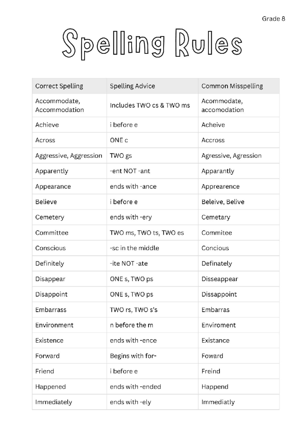 Grade 8 Spelling Rules Handout: Common Misspellings & Tips - Studocu