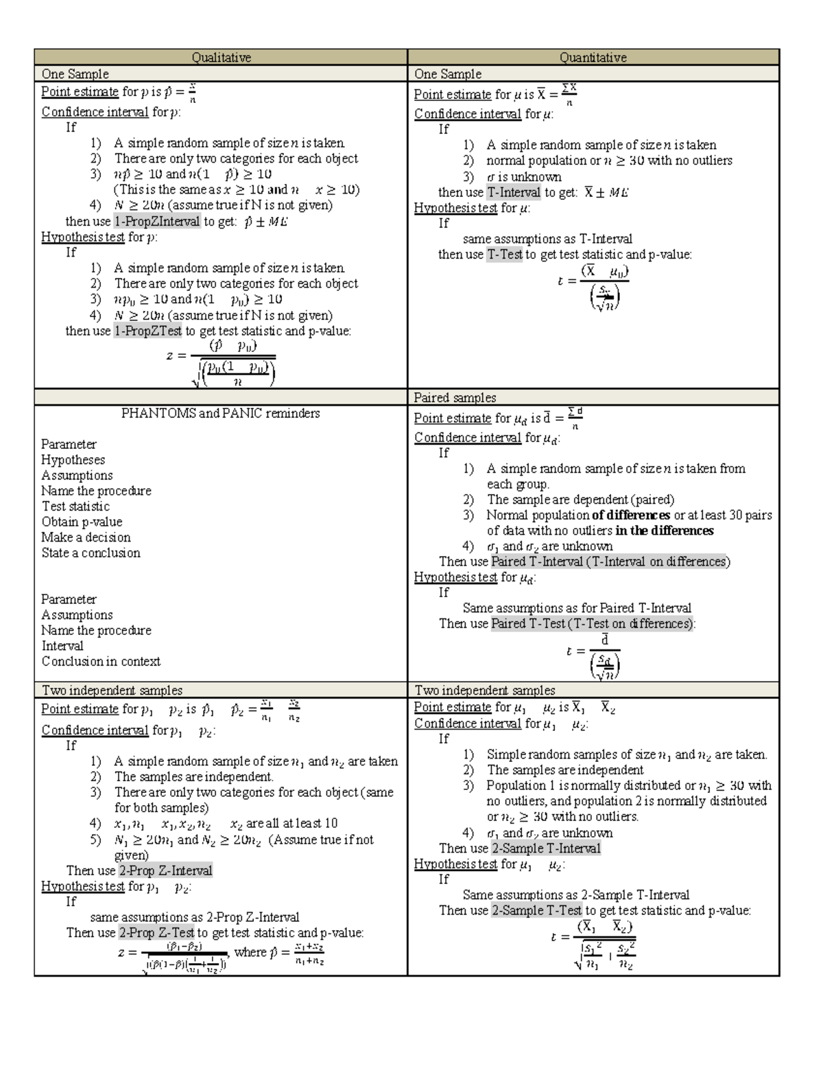 MTH165 Exam 3 Formula Sheet: Confidence Intervals & Hypothesis Tests ...
