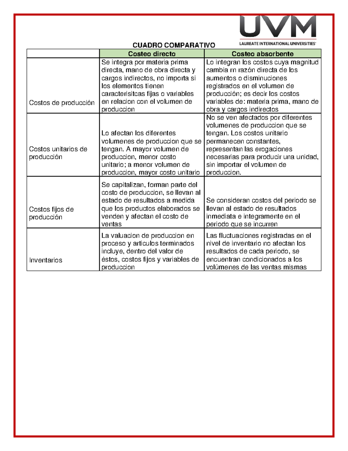 Cuadro Comparativo/Costeo directo y Costeo absorbente - CUADRO COMPARATIVO Costeo directo Costeo ...