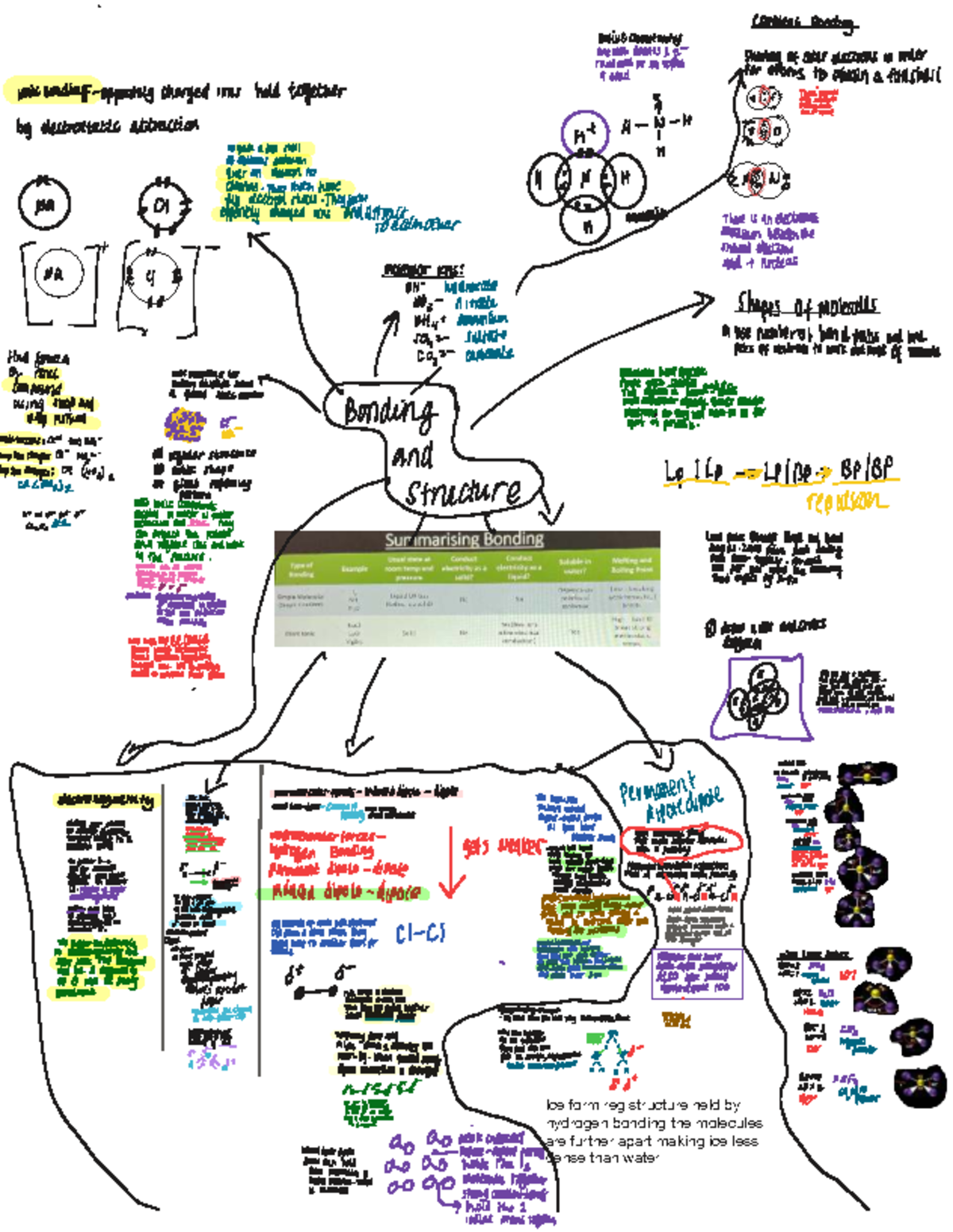 Chem-Notes Mindmap: Covalent & Dative Bonding Concepts - Studocu